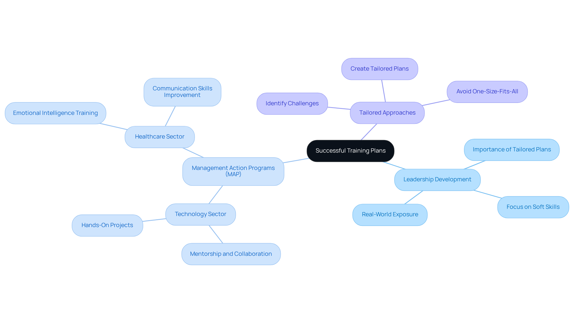 The central node represents the main topic of training plans. Each branch shows different aspects, like specific sectors and strategies. Follow the branches to see how each example contributes to effective leadership development. The central node represents the main topic of training plans. Each branch shows different aspects, like specific sectors and strategies. Follow the branches to see how each example contributes to effective leadership development.