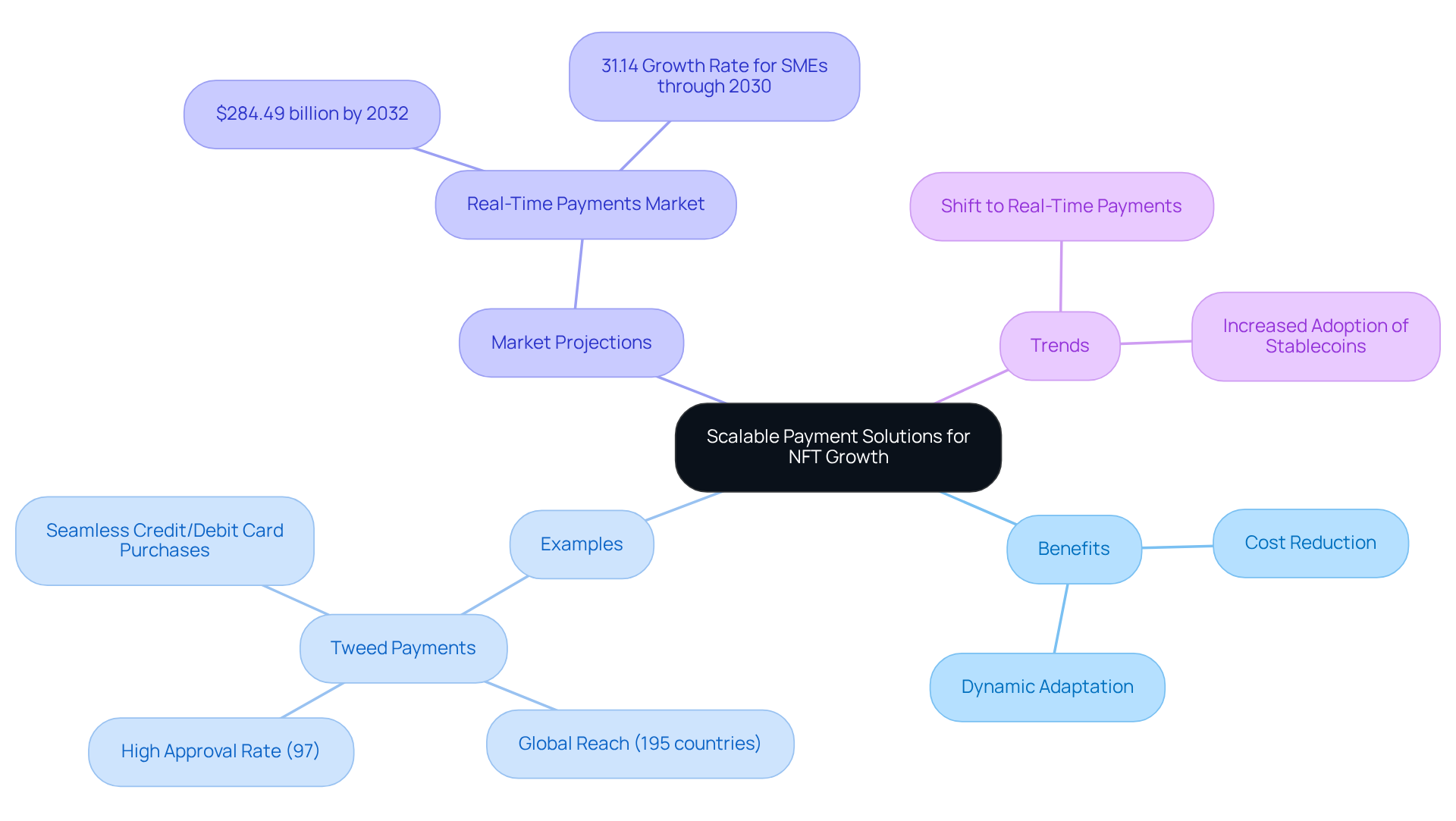 The central node represents the main topic, while branches show related benefits, examples, and market trends. Each color-coded branch helps you navigate through the information easily.