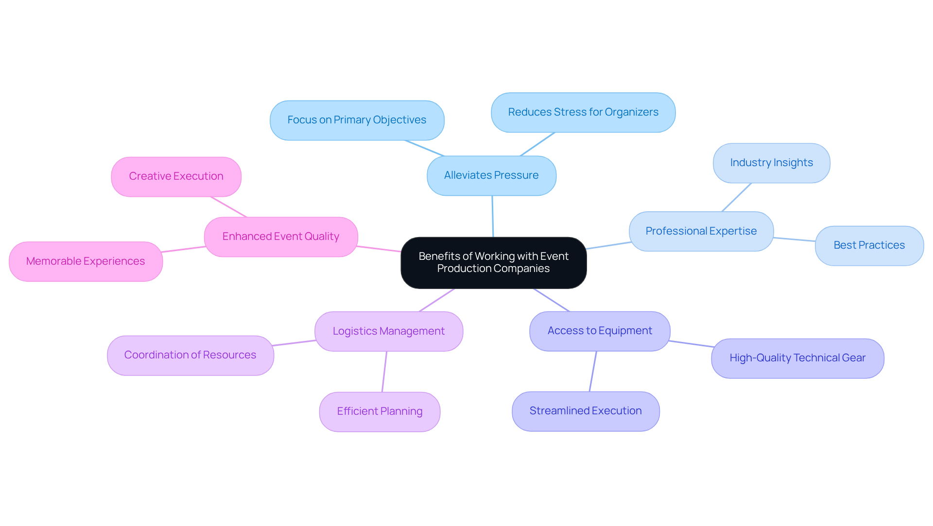 The central node represents the main topic, while the branches show the key benefits. Each sub-branch provides more detail or examples, helping you understand how these benefits contribute to successful event planning. The central node represents the main topic, while the branches show the key benefits. Each sub-branch provides more detail or examples, helping you understand how these benefits contribute to successful event planning.