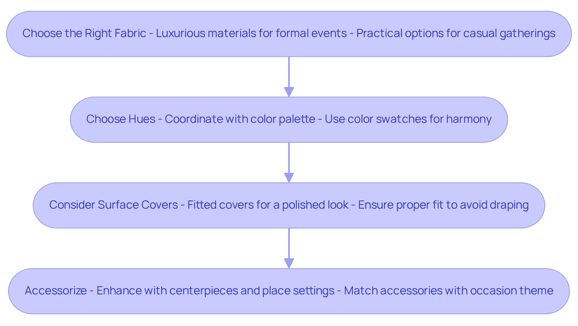 Each box represents a step in the selection process. Follow the arrows to see how to choose the right fabric, colors, surface covers, and accessories for your event.