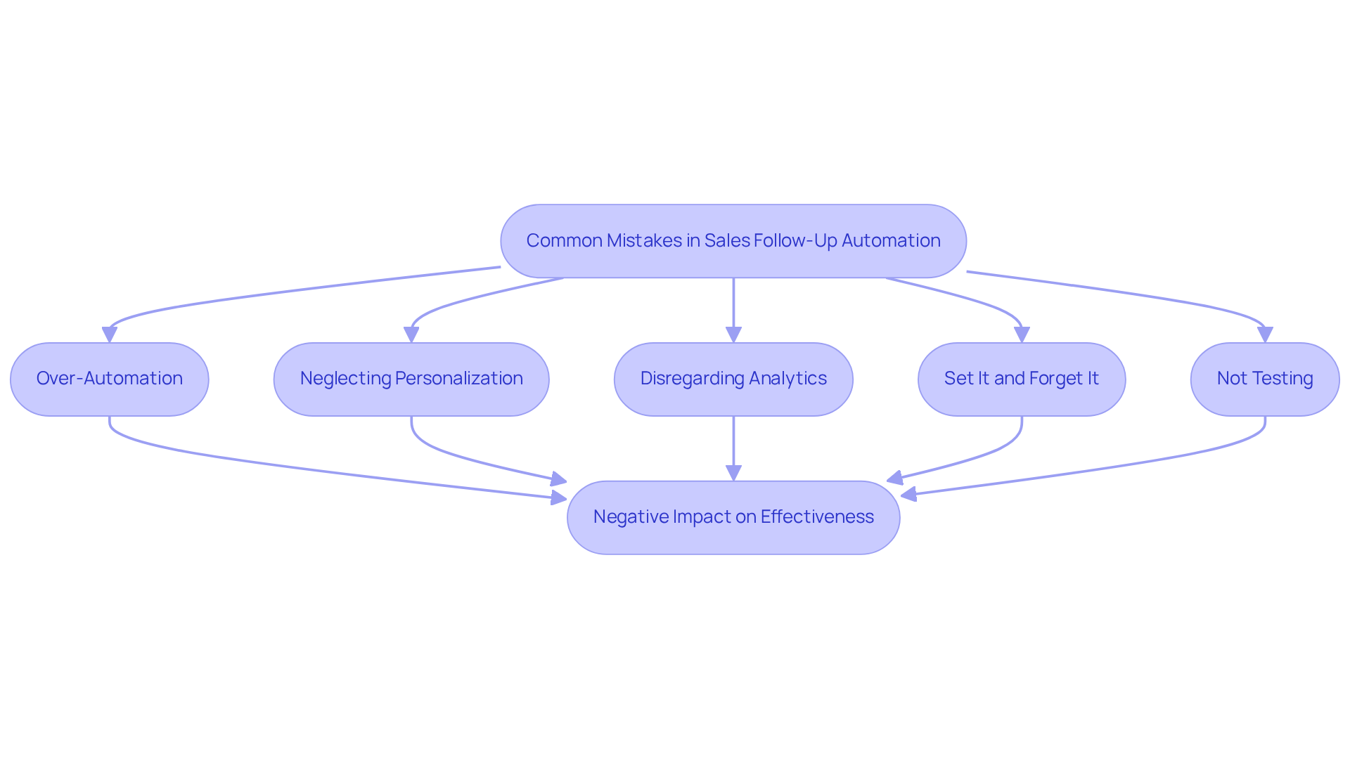 Each box represents a mistake to avoid when automating your sales follow-ups. Follow the arrows to see how these mistakes can lead to ineffective communication and missed opportunities.