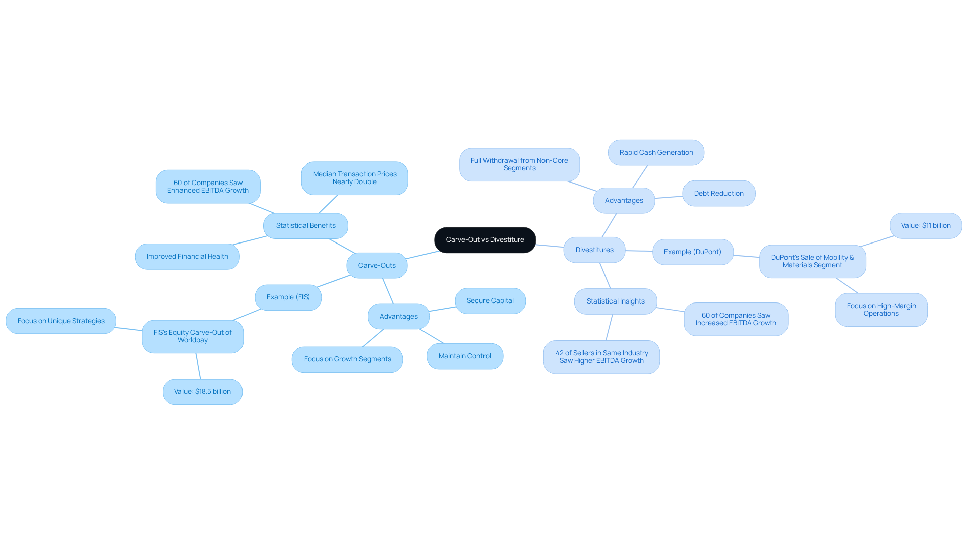 The central node represents the main decision point. Each branch explores the characteristics, benefits, and examples related to either carve-outs or divestitures, helping you visualize the key differences and strategic considerations.