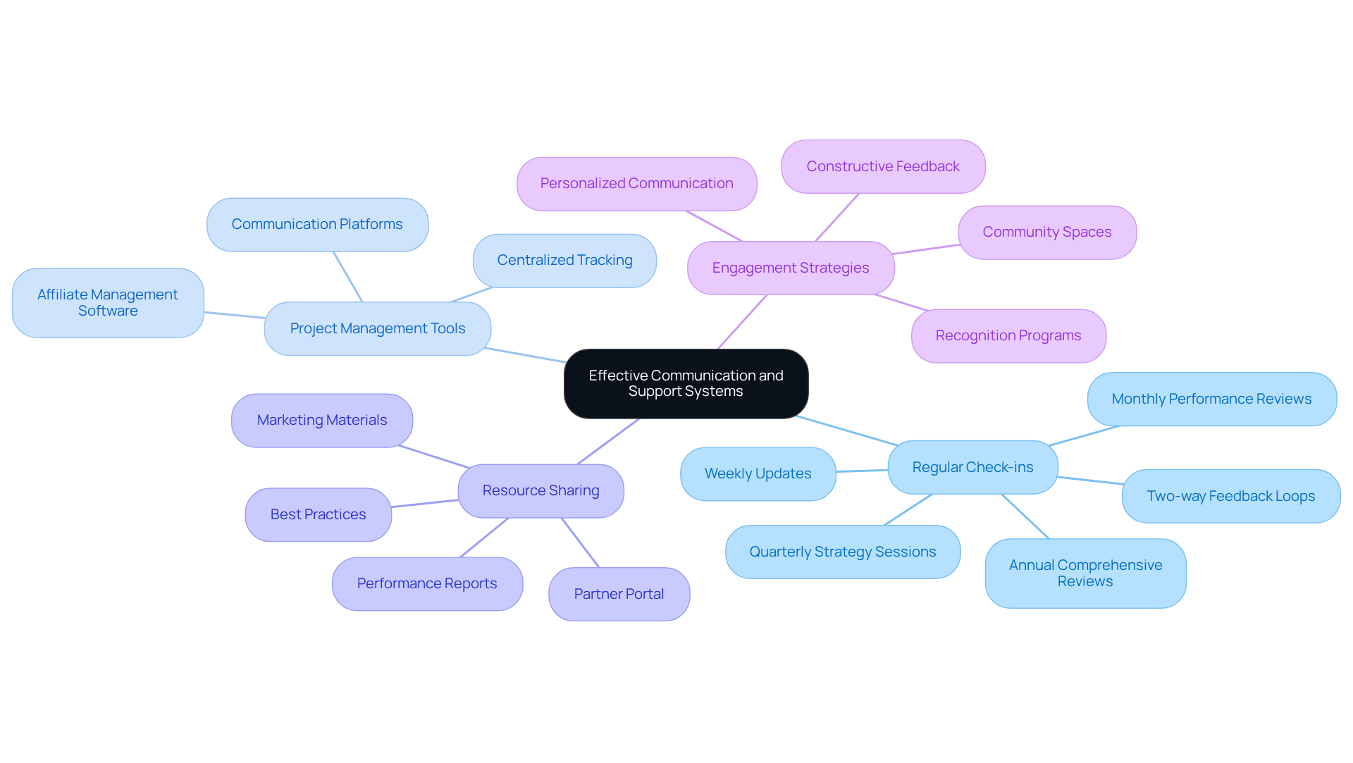 The center represents the main focus on communication and support. Each branch shows a key area of strategy, and the sub-branches detail specific actions or tools that contribute to enhancing collaboration and effectiveness. The center represents the main focus on communication and support. Each branch shows a key area of strategy, and the sub-branches detail specific actions or tools that contribute to enhancing collaboration and effectiveness.