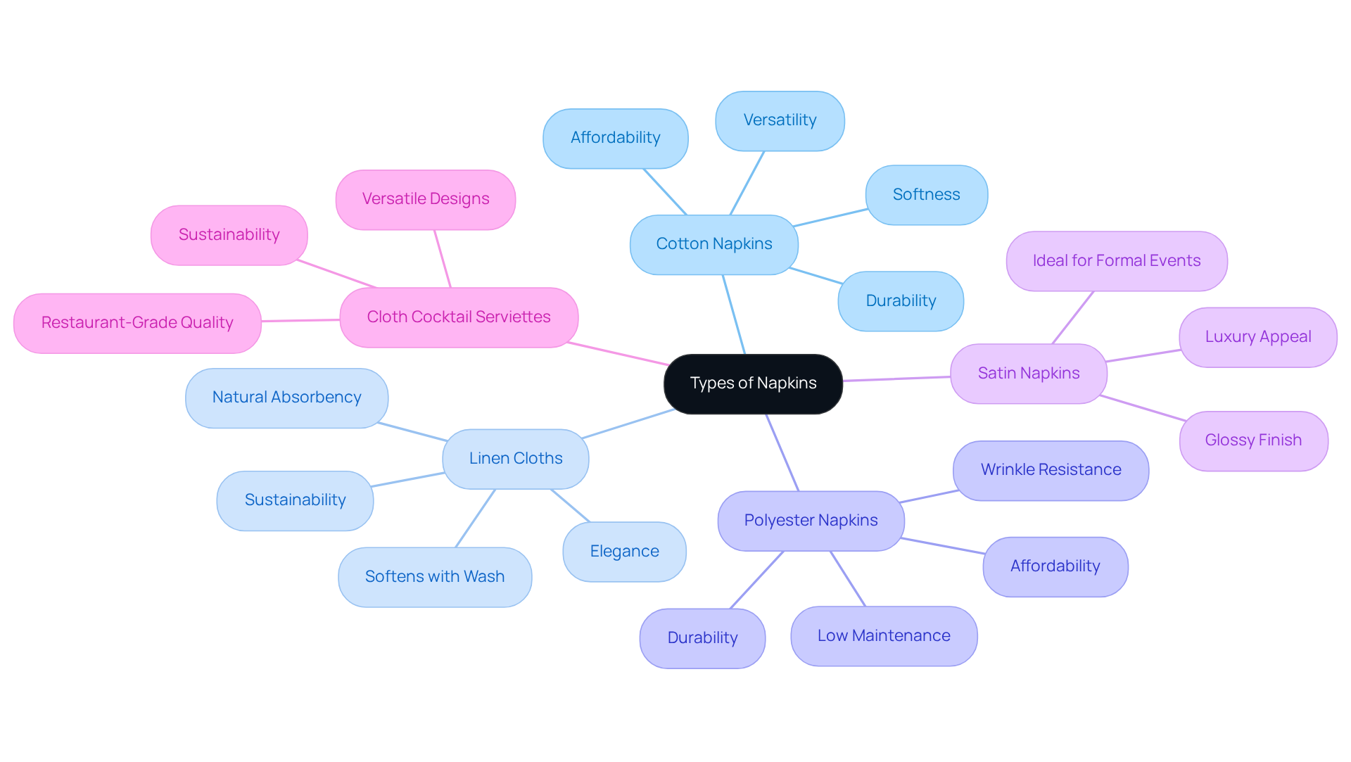The central node represents the overall topic, while each branch shows a type of napkin. Sub-branches highlight important features, helping you understand which napkin might be best for your event.
