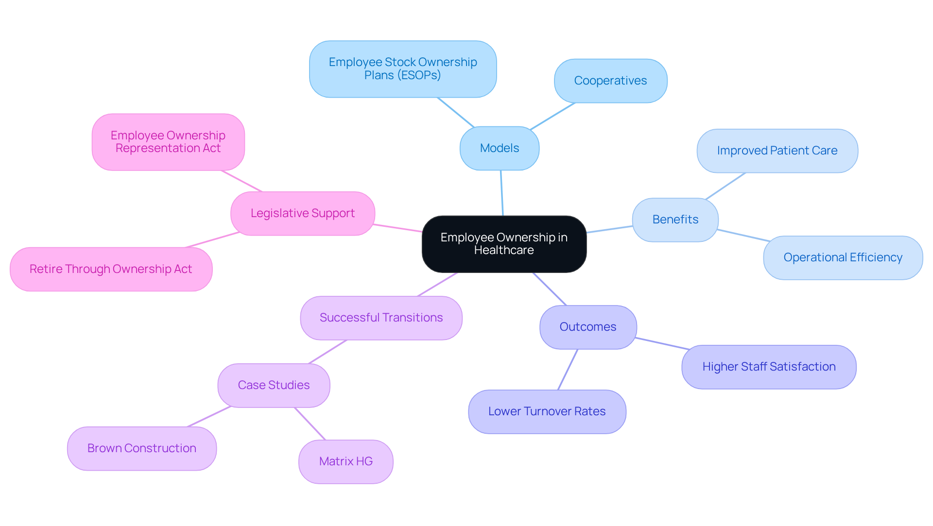 The central node represents the main concept of employee ownership. Each branch shows different aspects, such as models and benefits, helping you see how they relate to the overall goal of improving healthcare.