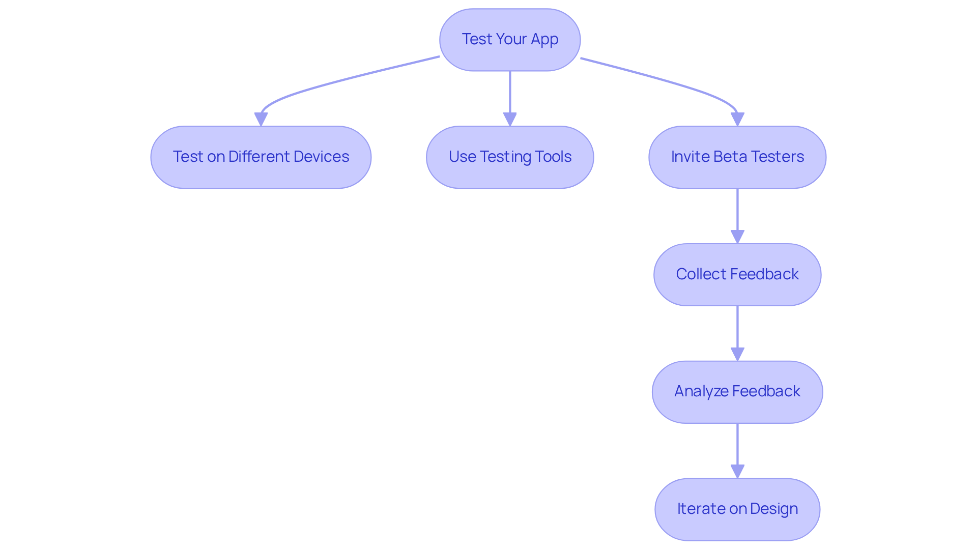 This flowchart shows the steps to improve your app based on user feedback. Start at the top with testing, then follow the arrows through each step to see how to gather insights and make your app better. This flowchart shows the steps to improve your app based on user feedback. Start at the top with testing, then follow the arrows through each step to see how to gather insights and make your app better.