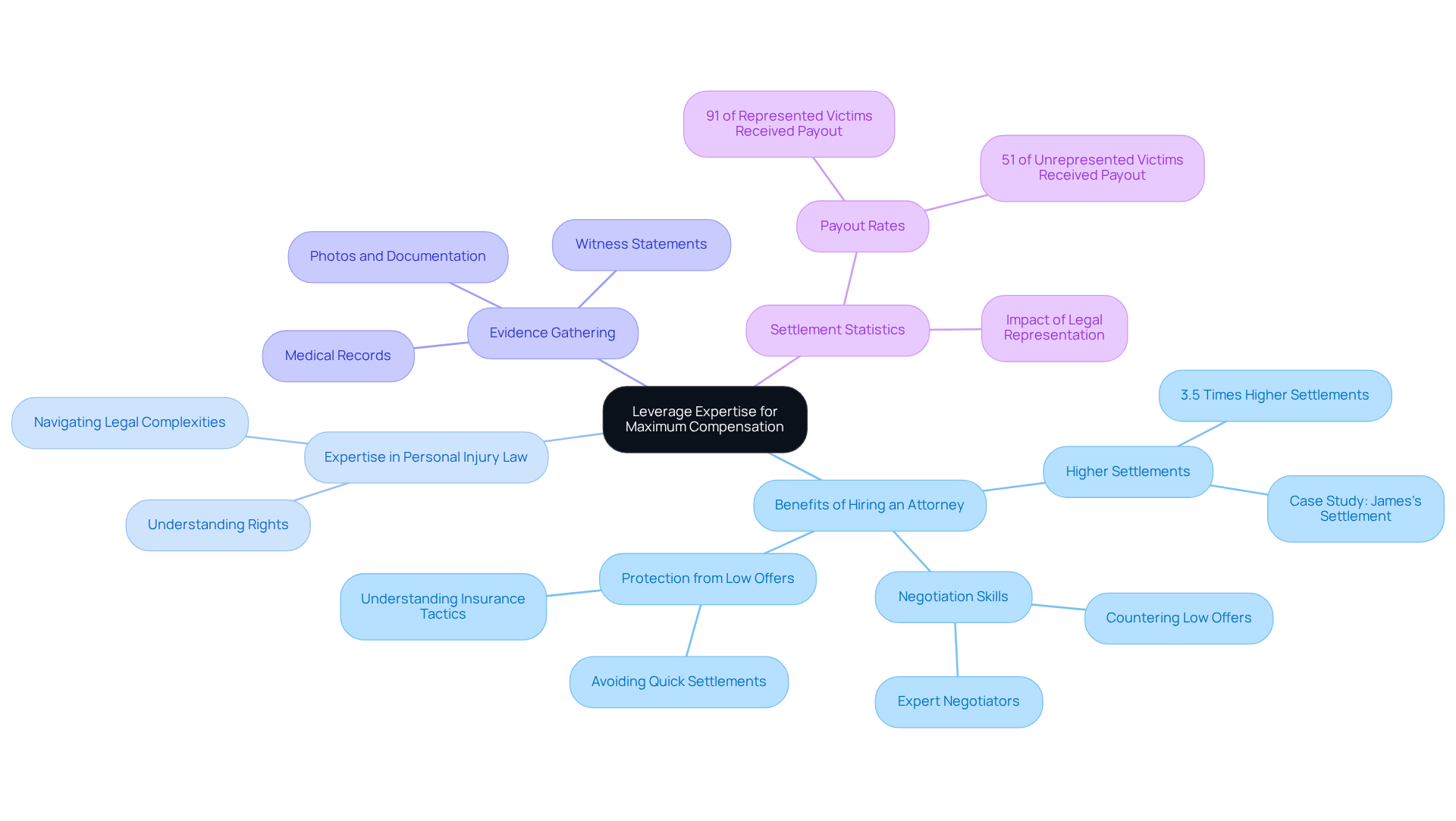 The central node represents the main idea, while branches show the various benefits and processes involved in hiring an attorney. Each branch highlights a key aspect of how legal expertise can enhance your compensation.