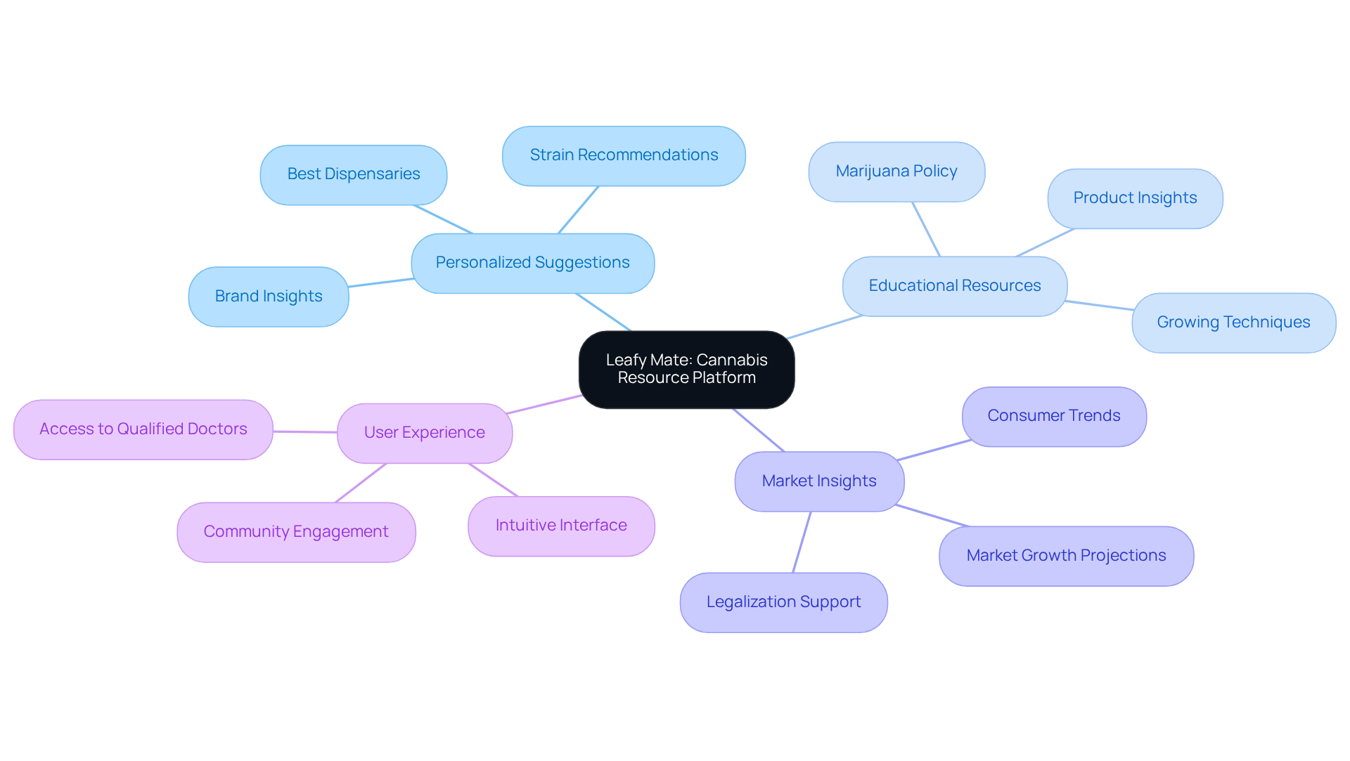 Start from the center with Leafy Mate, then explore the branches to see how it connects users with dispensaries and educates them on cannabis. Each color represents a different area of focus, making it easy to navigate through the information. Start from the center with Leafy Mate, then explore the branches to see how it connects users with dispensaries and educates them on cannabis. Each color represents a different area of focus, making it easy to navigate through the information.