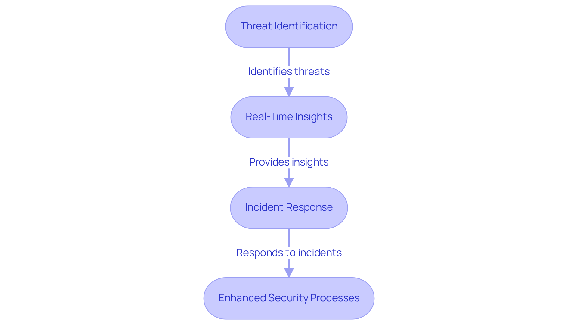 Each box represents a crucial step in the security process. Follow the arrows to see how FortiCloud helps organizations identify and respond to threats quickly.