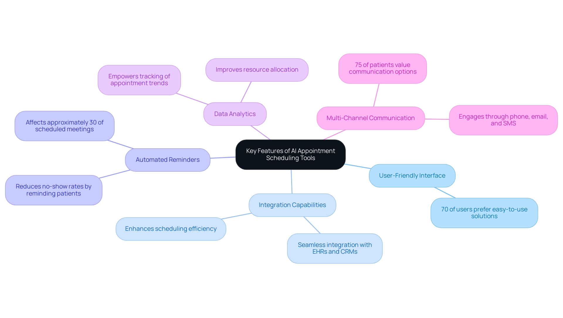 Each branch represents a key feature of AI appointment scheduling tools, with sub-branches providing additional details or statistics about the benefits of each feature.