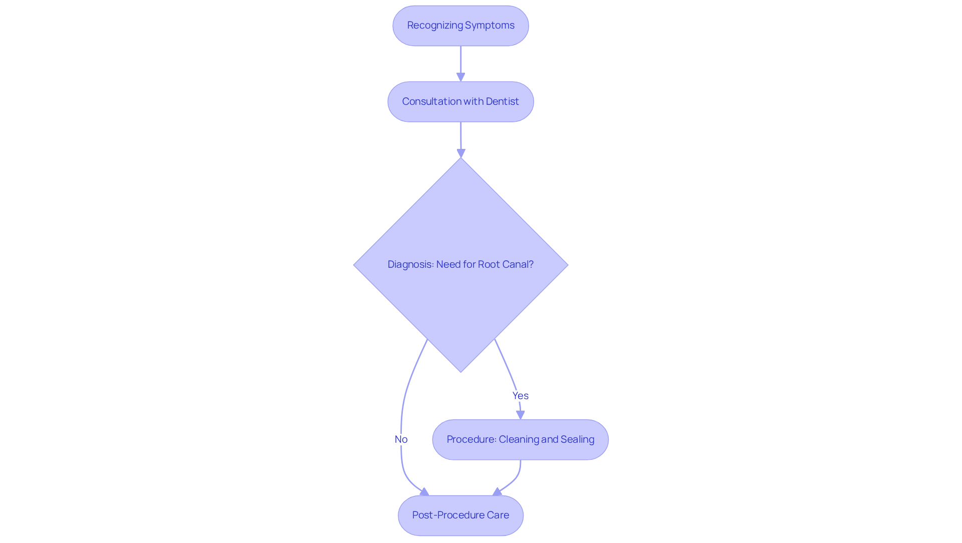 This flowchart guides you through the process of understanding a root canal. Start by recognizing symptoms, then consult your dentist. If a root canal is needed, it shows the steps involved in the procedure and what to expect afterward.