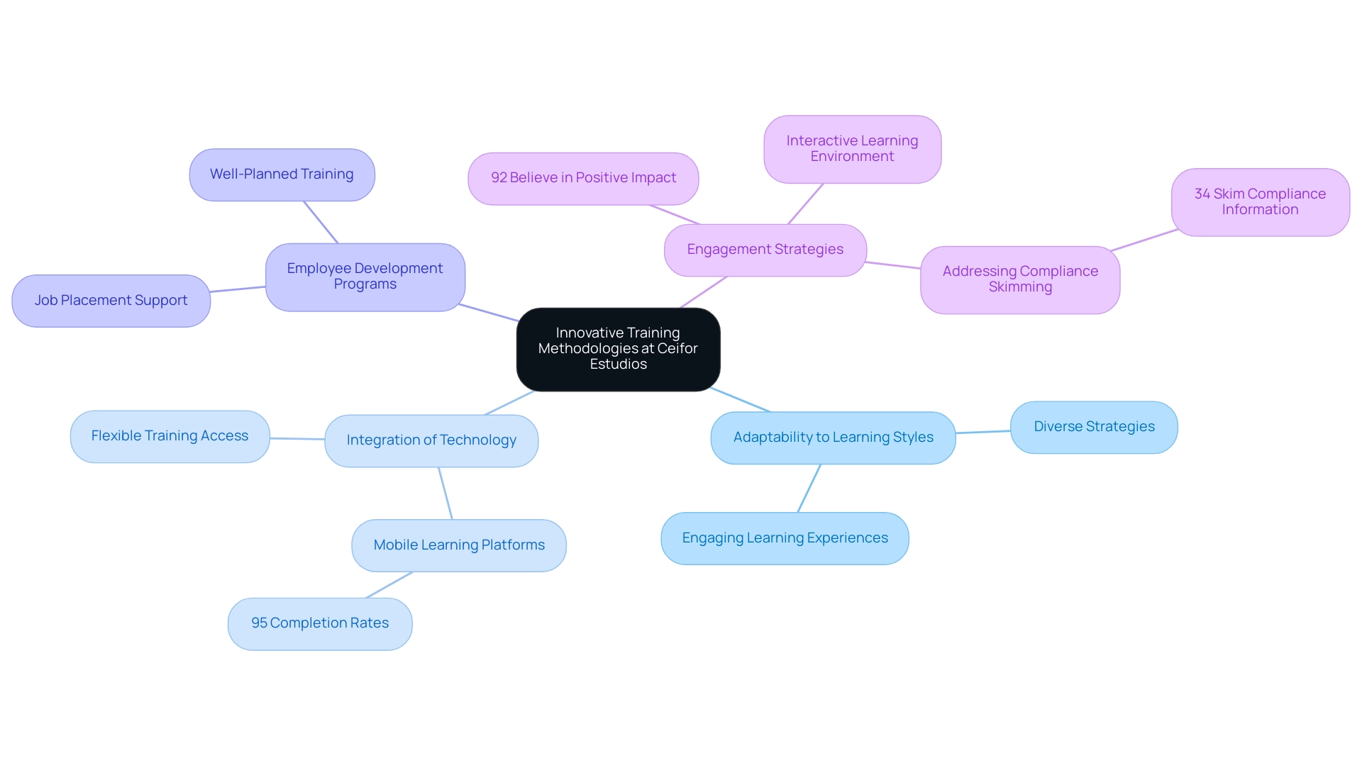 7 Innovative Training Methodologies to Transform Your Learning Experience