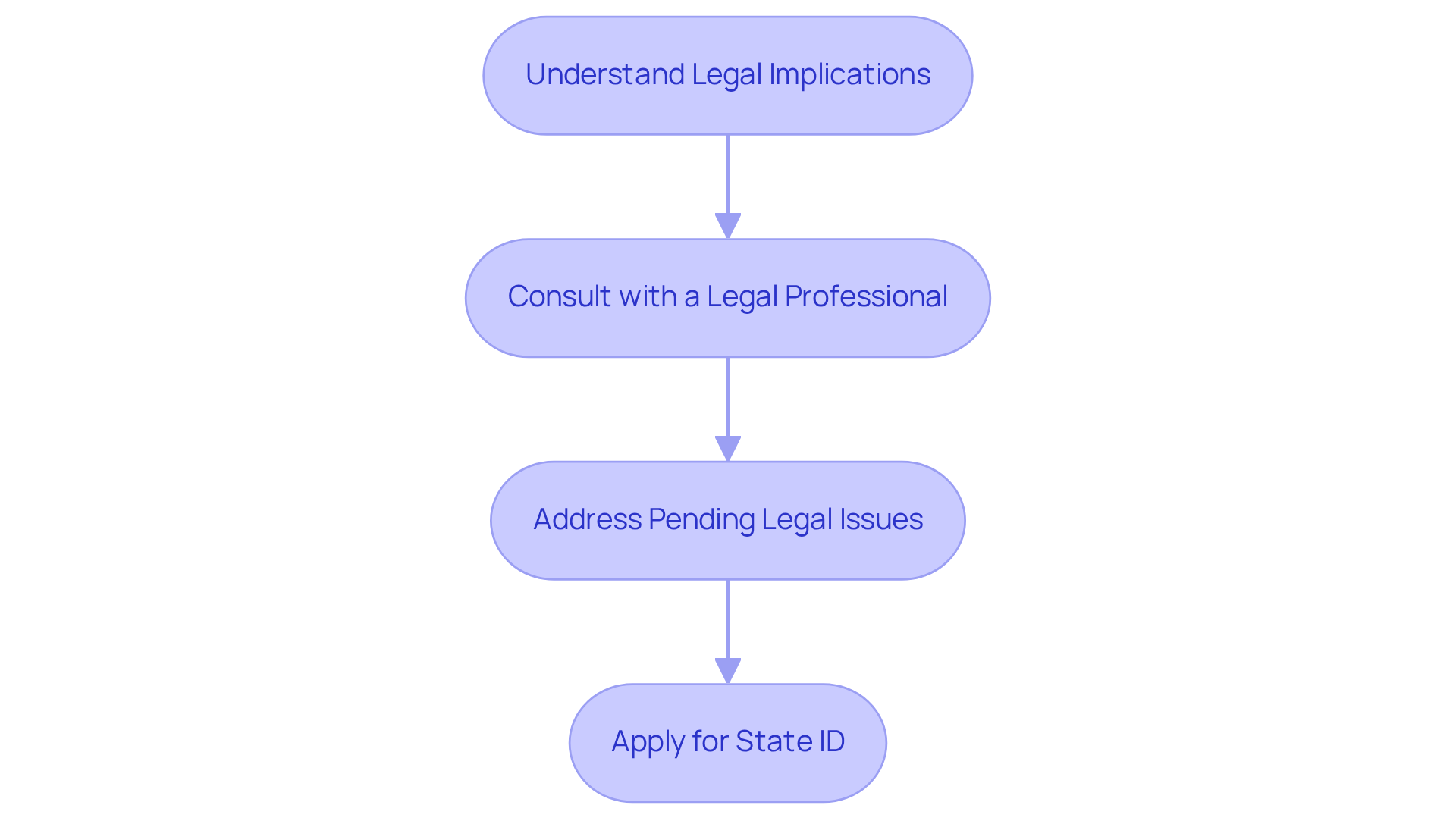 This flowchart guides you through the process of applying for a state ID if you have a warrant. Start by understanding the legal implications, then consult a lawyer, address any pending issues, and finally, apply for your ID. Each step is crucial to avoid complications.