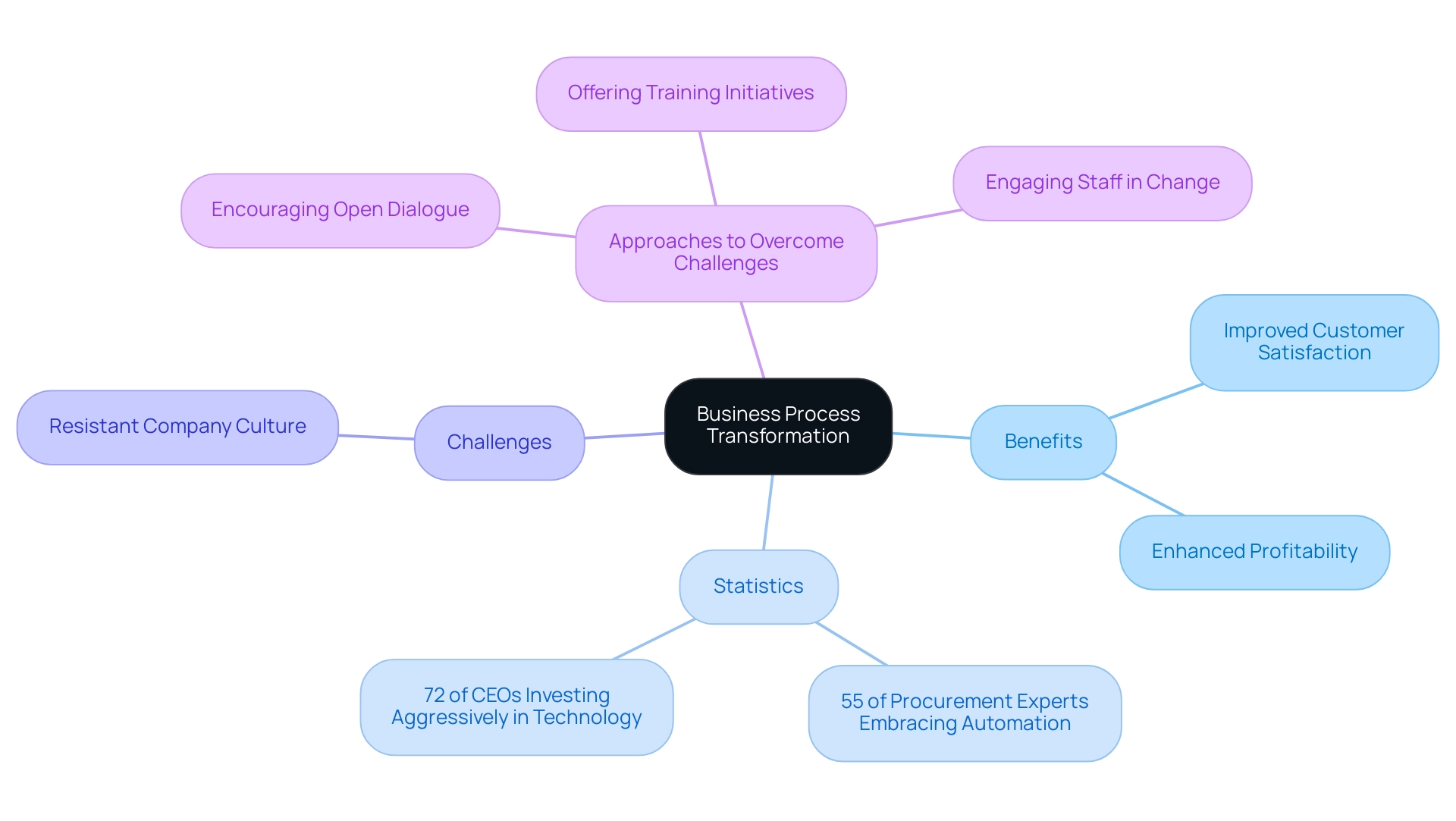 The central node represents business process transformation, with branches showing benefits, statistics, challenges, and approaches to overcoming resistance.