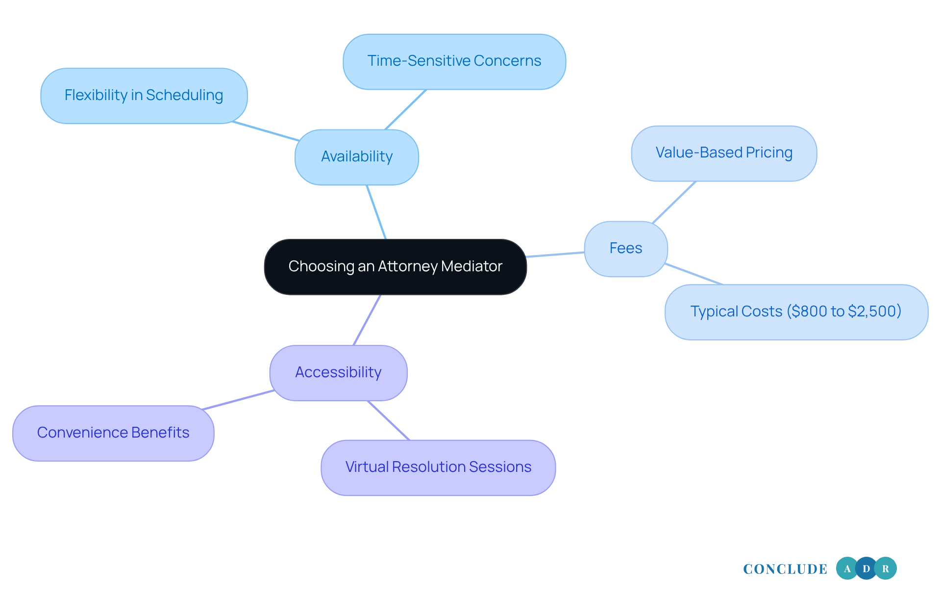 The central node represents the main topic, and each branch shows a key consideration. The sub-points provide specific details about each factor, helping you understand what to look for in an attorney mediator.