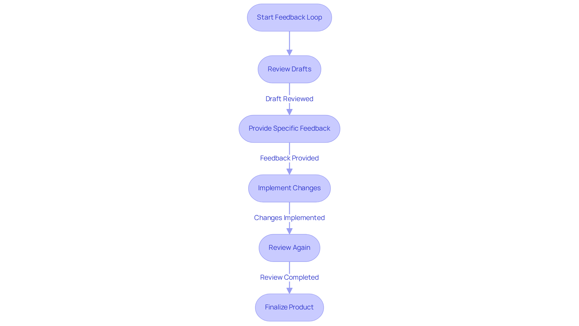 Each box represents a step in the constructive feedback process. Follow the arrows to understand how feedback is incorporated at each stage to achieve the best results. Each box represents a step in the constructive feedback process. Follow the arrows to understand how feedback is incorporated at each stage to achieve the best results.