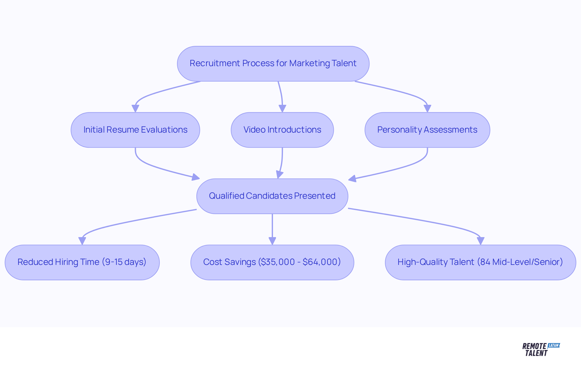 Why Social Media Marketing Hire from LATAM Boosts Agency Success ...