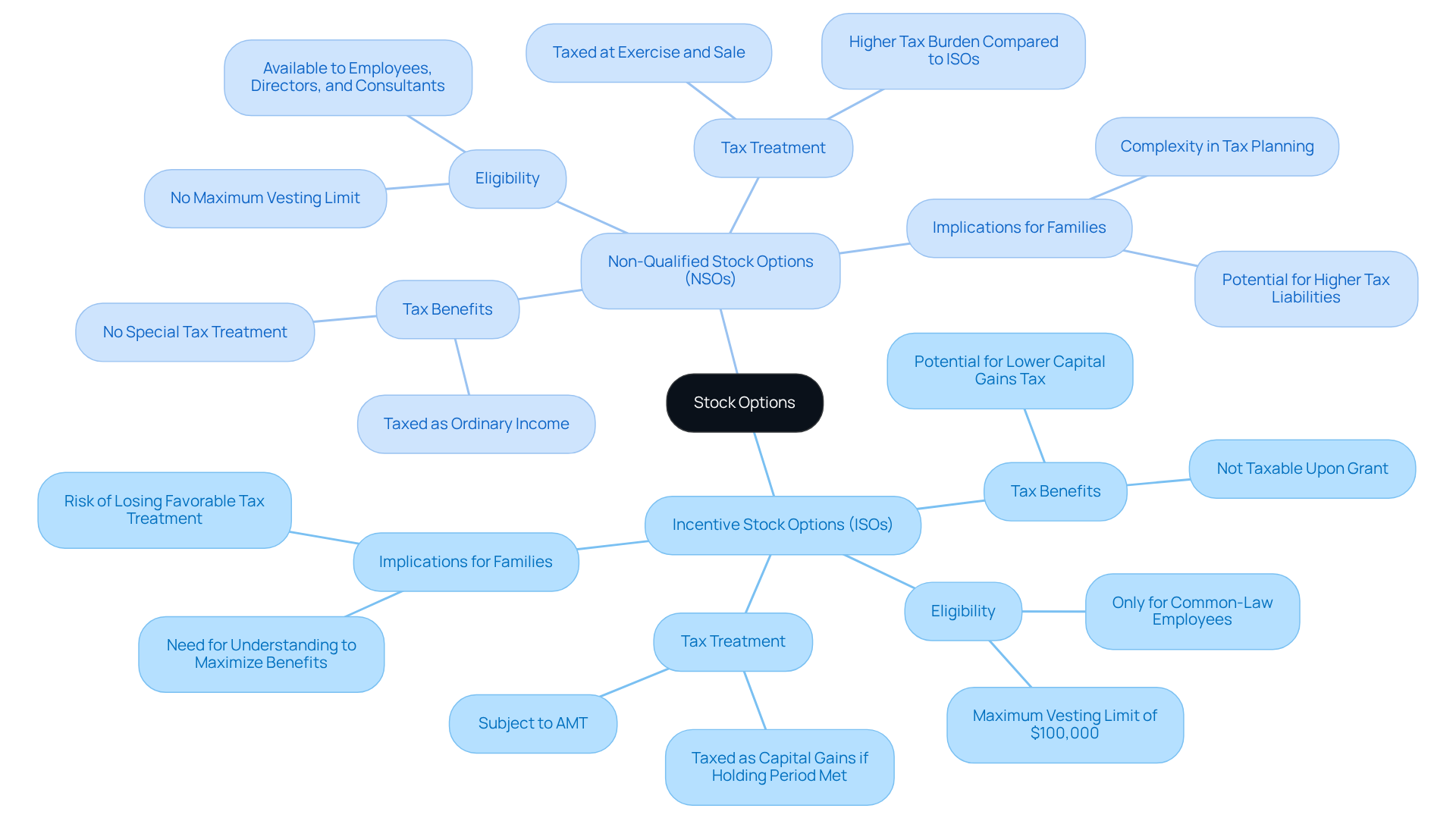 This mindmap helps you visualize the differences between Incentive Stock Options and Non-Qualified Stock Options. Start at the center with 'Stock Options' and follow the branches to see how each type differs in terms of tax benefits, who can receive them, and what that means for families. It's a simple way to understand a complex topic!