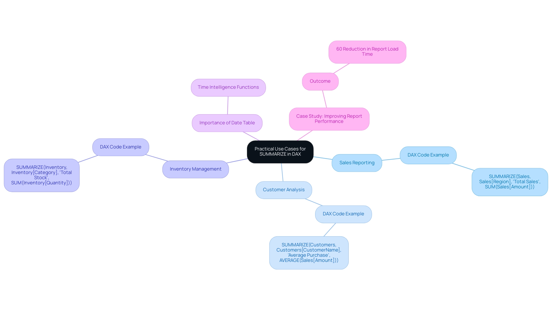 Each branch represents a specific use case with its corresponding DAX code example, color-coded for easy identification of different applications.