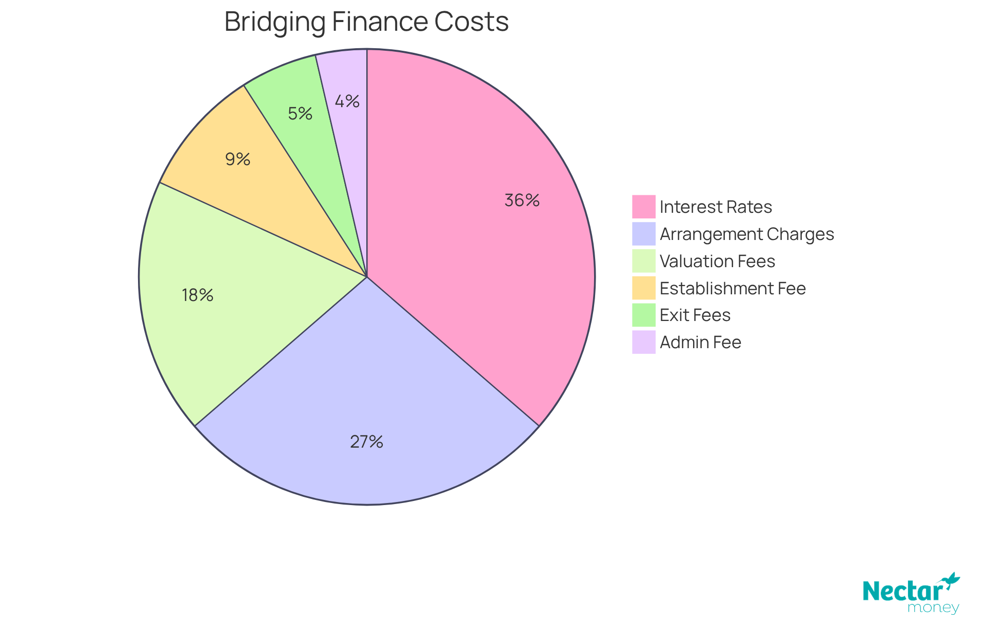 Each slice shows a different cost associated with bridging finance. The larger the slice, the more significant that cost is in relation to the total borrowing expense. This helps you understand where your money goes.