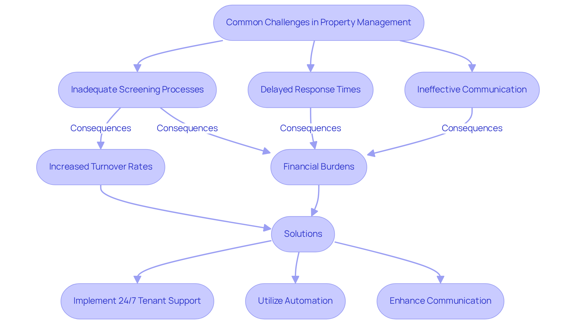 This flowchart outlines the common challenges faced in property management due to a focus on speed. Each challenge leads to specific consequences, and the solutions at the bottom show how to address these issues effectively. Follow the arrows to see how challenges connect to their impacts and the proposed solutions.