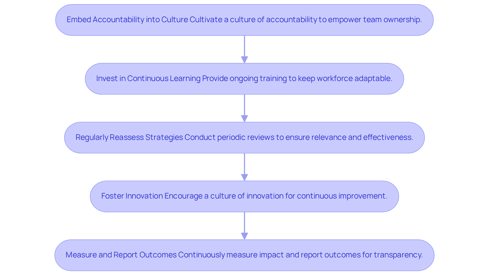 Each box represents a step in creating sustainable practices. Follow the arrows to see how each step leads to the next, helping your organization maintain momentum and achieve long-term success.