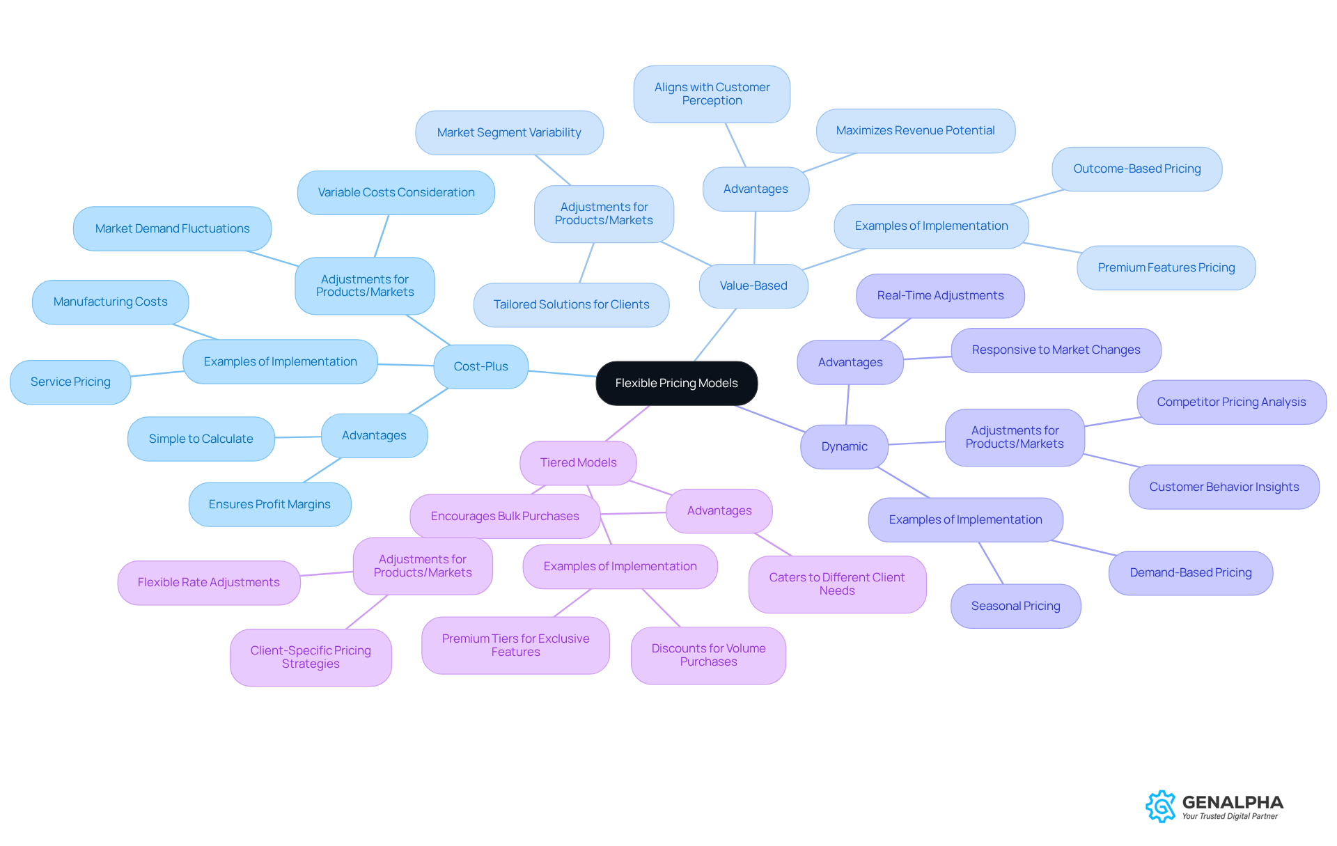 This mindmap starts with the central idea of flexible pricing models and branches out into different types. Each branch represents a pricing model, and the sub-branches explain their advantages and how they can be tailored to meet various client needs. Follow the branches to see how each model can help your business thrive!