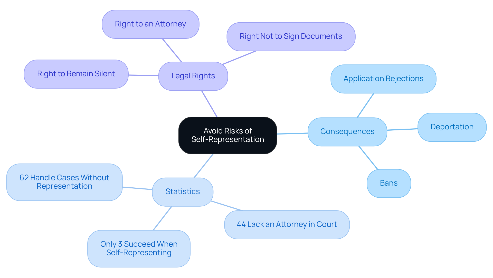 The map starts at the center with the main topic and branches out to show consequences, important statistics, and your legal rights. Each branch helps you see how these concepts relate to one another, making it easier to grasp the importance of having legal representation.