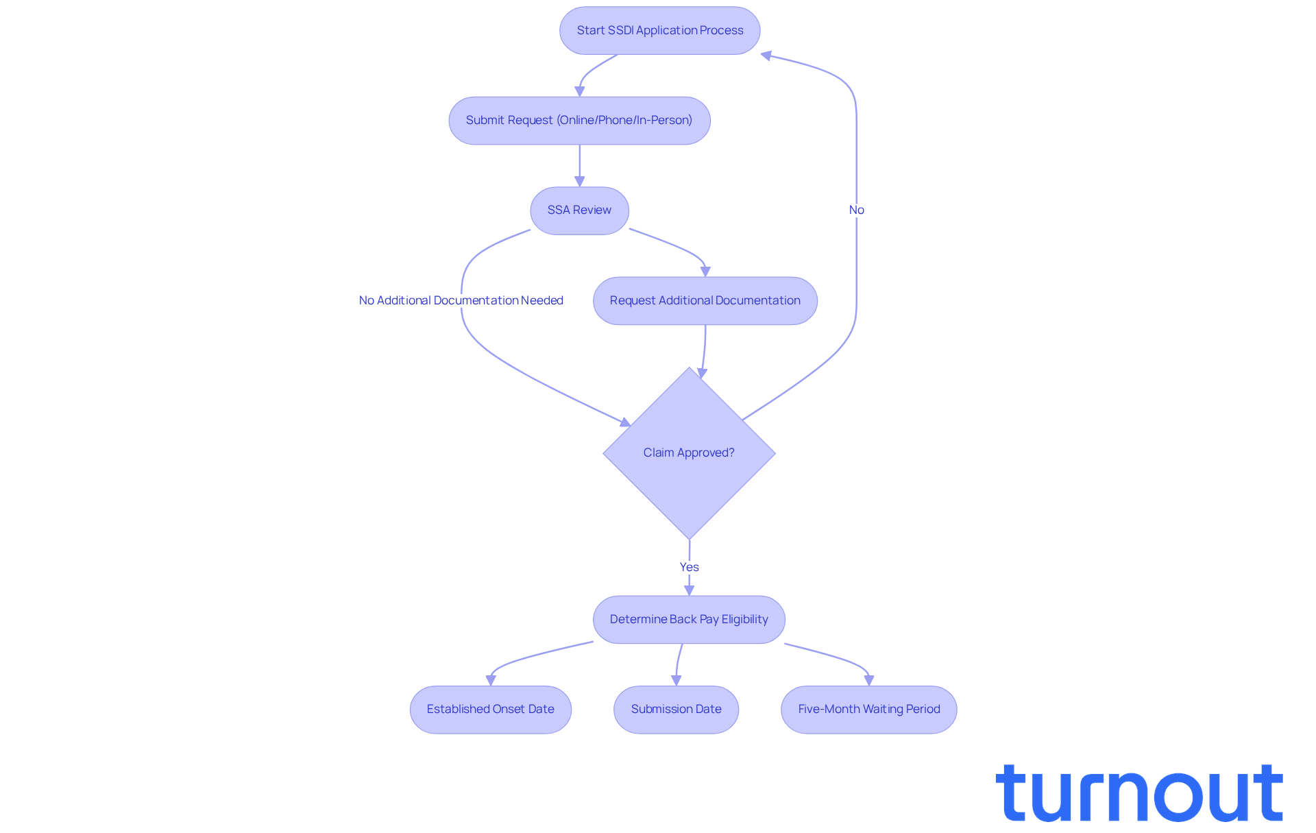 Follow the arrows to see how to apply for SSDI benefits and understand the factors that determine your back pay eligibility. Each step guides you through the process, while decision points help clarify what affects your payments.