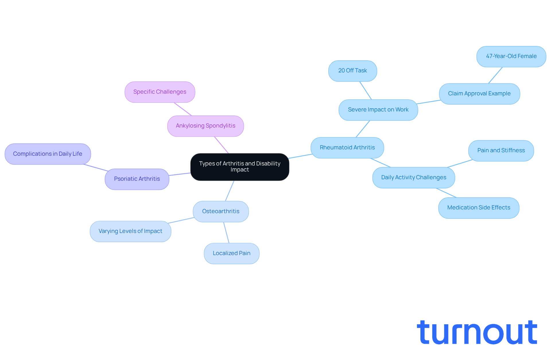 The central node represents the overall topic, while each branch shows a type of arthritis. The sub-branches explain how each condition affects daily life and work, helping you understand the severity and implications of each type. The central node represents the overall topic, while each branch shows a type of arthritis. The sub-branches explain how each condition affects daily life and work, helping you understand the severity and implications of each type.