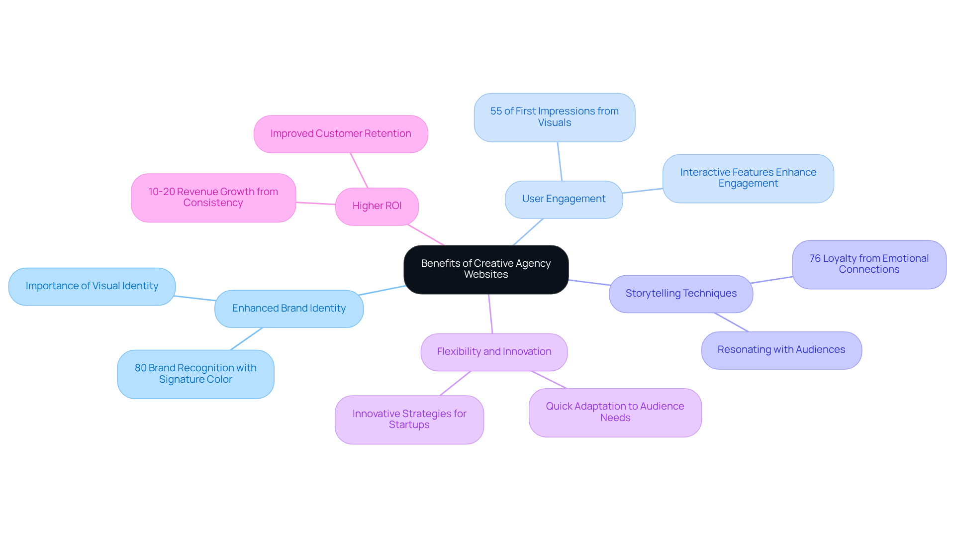 This mindmap shows the key benefits of using creative agency websites for startups. Each branch represents a different benefit, and the sub-branches provide supporting details or statistics. Follow the branches to see how each benefit contributes to building a strong brand.