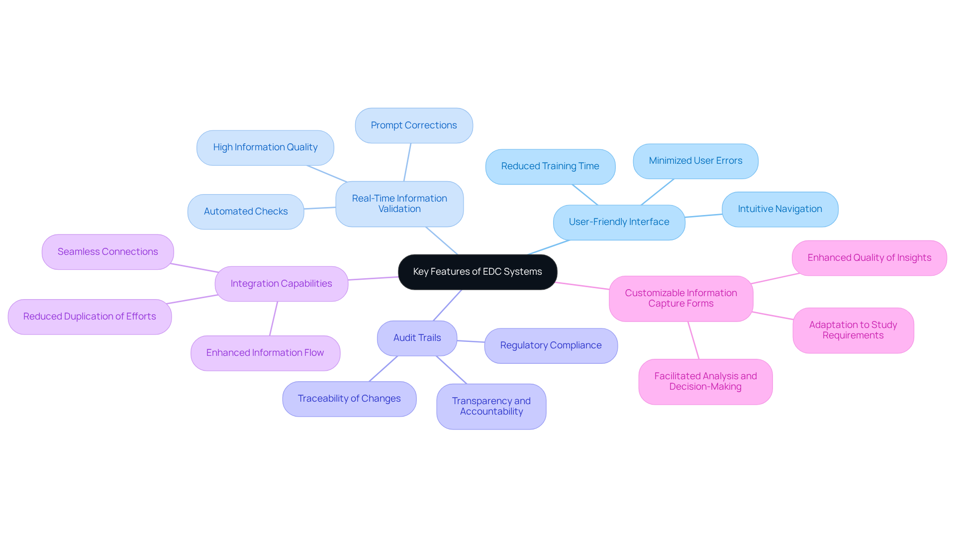 The central node represents the main topic, while the branches show the key features of EDC systems. Each feature is important for enhancing data management in clinical research, and the sub-branches provide additional context on why each feature matters. The central node represents the main topic, while the branches show the key features of EDC systems. Each feature is important for enhancing data management in clinical research, and the sub-branches provide additional context on why each feature matters.