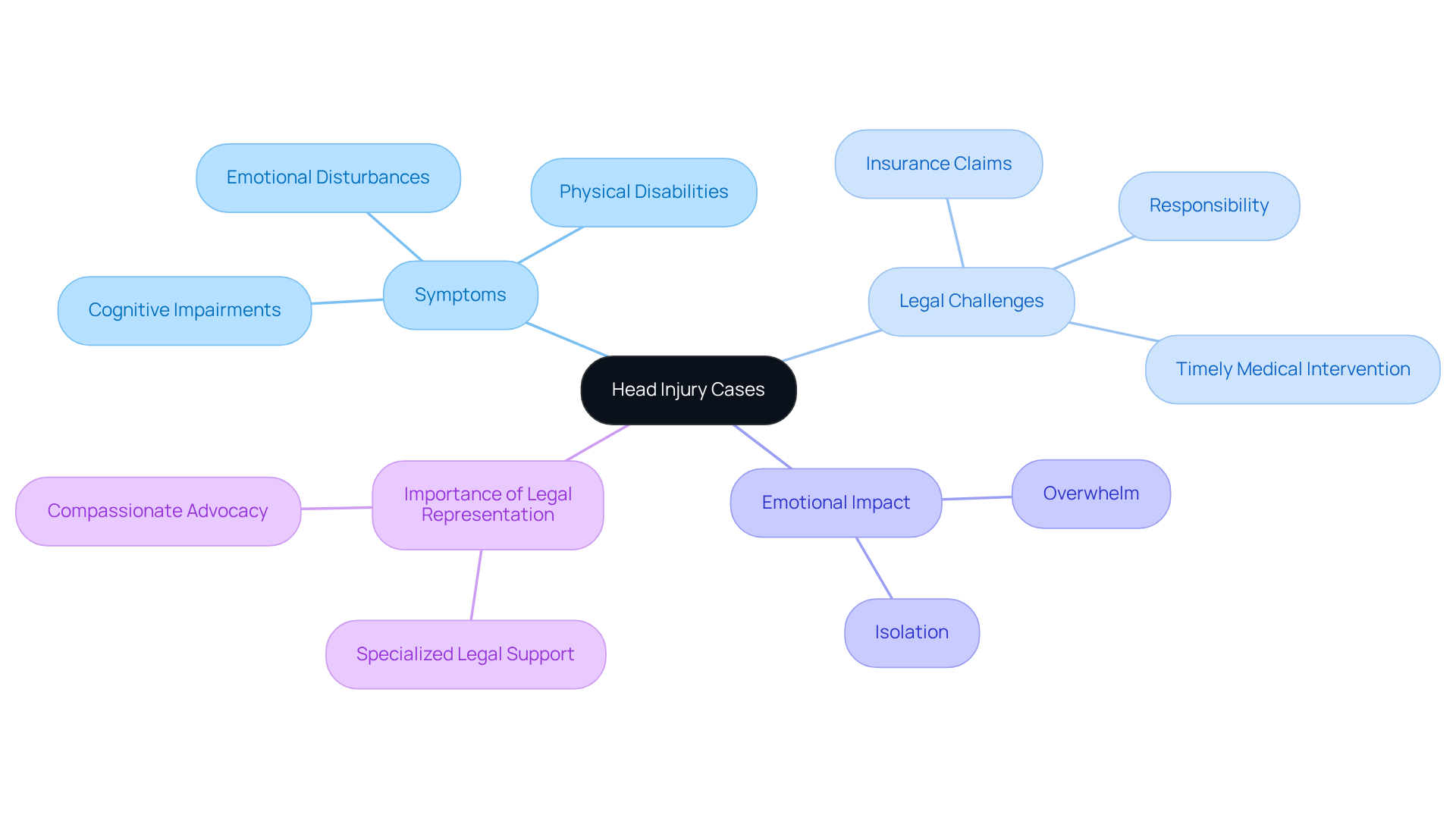 This mindmap starts with the main topic of head injury cases at the center. Each branch represents a different aspect of the topic, helping you see how symptoms, legal issues, and emotional impacts are all connected. Follow the branches to explore each area in more detail. This mindmap starts with the main topic of head injury cases at the center. Each branch represents a different aspect of the topic, helping you see how symptoms, legal issues, and emotional impacts are all connected. Follow the branches to explore each area in more detail.