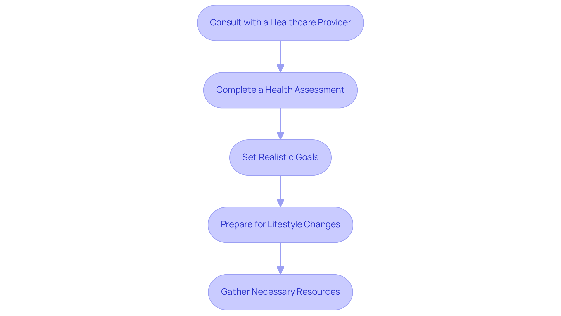 Each box represents a step you need to take to get ready for your weight loss journey. Follow the arrows to see what comes next, starting from your consultation all the way to gathering resources for success.