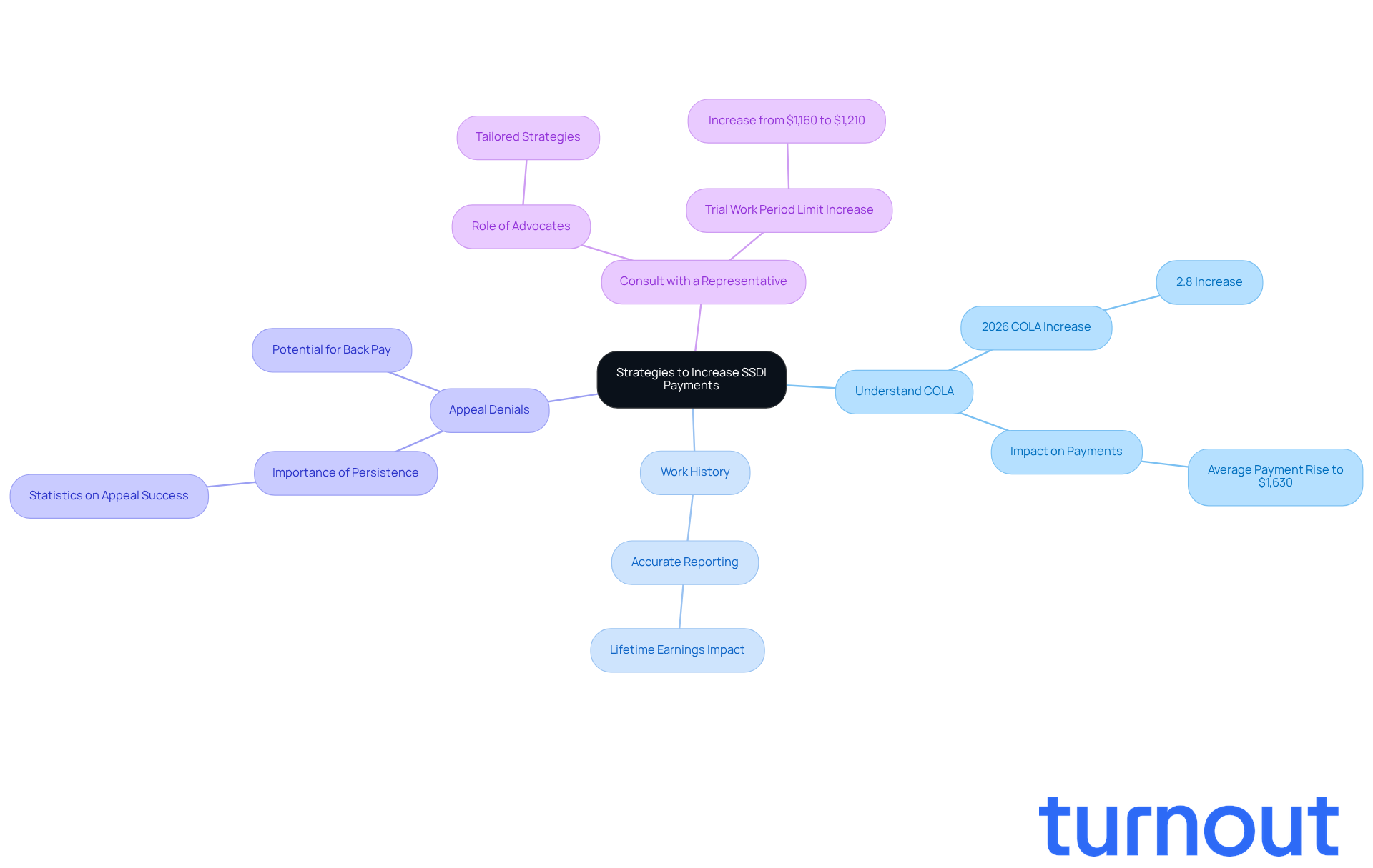 The central node represents the main topic, while each branch shows a strategy. The sub-branches provide additional details and important figures related to each strategy. This layout helps you see how each strategy connects to the overall goal of maximizing SSDI payments. The central node represents the main topic, while each branch shows a strategy. The sub-branches provide additional details and important figures related to each strategy. This layout helps you see how each strategy connects to the overall goal of maximizing SSDI payments.