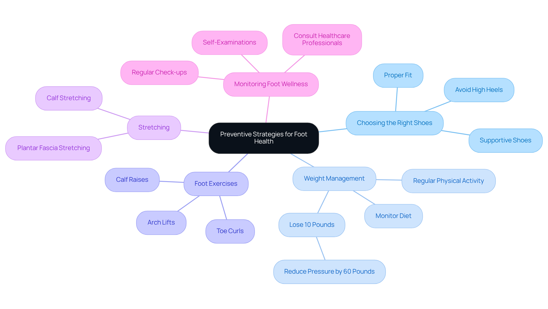 This mindmap shows various strategies to keep your feet healthy. Start at the center with the main topic, then follow the branches to see different areas you can focus on, like shoe choices and exercises. Each branch has tips to help you understand how to take care of your feet better. This mindmap shows various strategies to keep your feet healthy. Start at the center with the main topic, then follow the branches to see different areas you can focus on, like shoe choices and exercises. Each branch has tips to help you understand how to take care of your feet better.