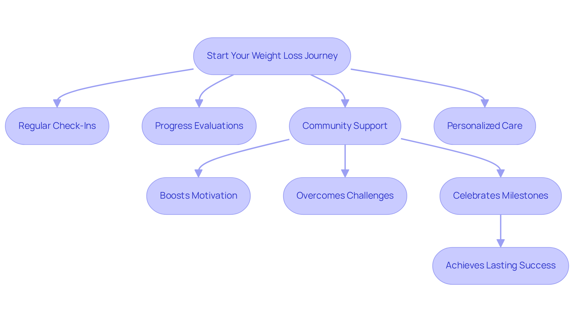 This flowchart shows the journey of weight loss support. Each box represents a key step in the process, and the arrows guide you through how these steps connect to help you achieve your health goals.