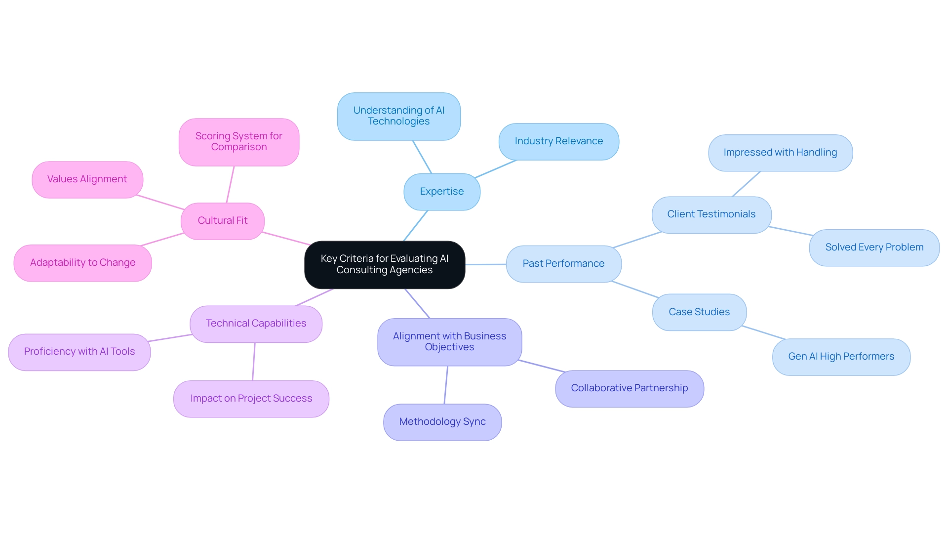 The central node represents the evaluation process, with branches for each criterion highlighting key considerations and insights.