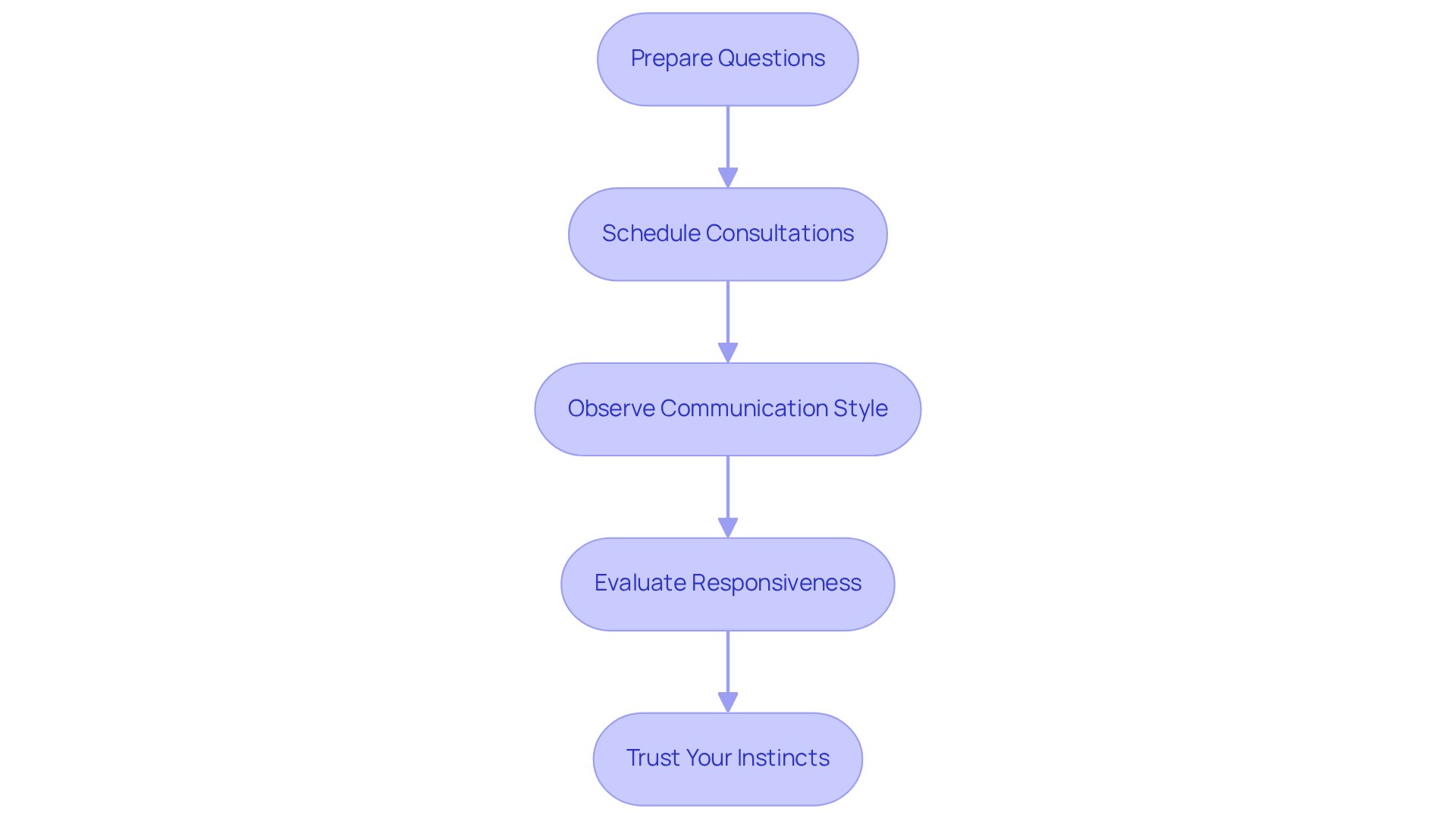 This flowchart guides you through the process of selecting an attorney. Start with preparing your questions, then move on to scheduling consultations, observing how they communicate, evaluating their responsiveness, and finally trusting your instincts about who will best represent you.