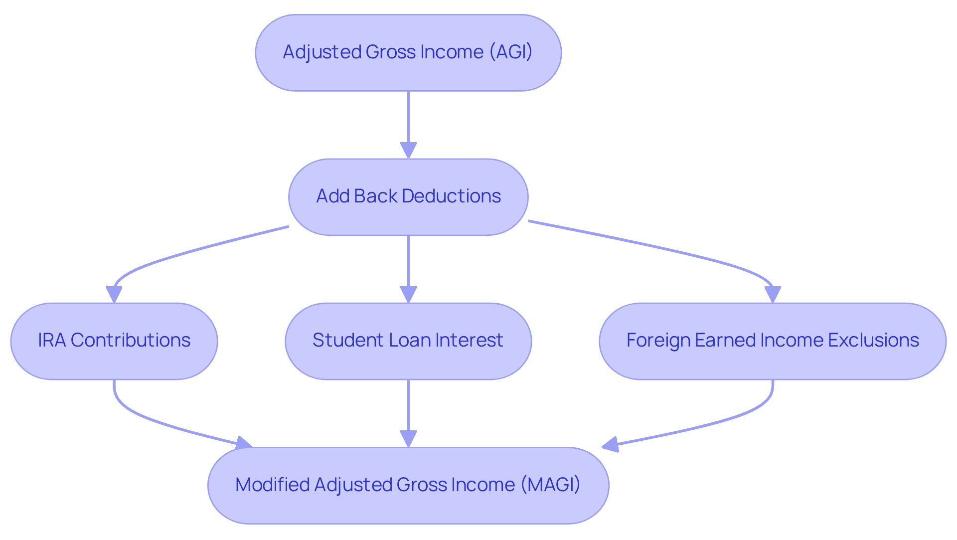 Which Line is MAGI on 1040? Find It Easily with These Steps - Bright ...