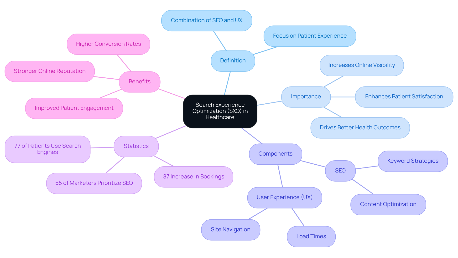 The central node represents SXO, and the branches show its various aspects. Each branch highlights important information, making it easy to see how SXO impacts patient care and engagement. The central node represents SXO, and the branches show its various aspects. Each branch highlights important information, making it easy to see how SXO impacts patient care and engagement.