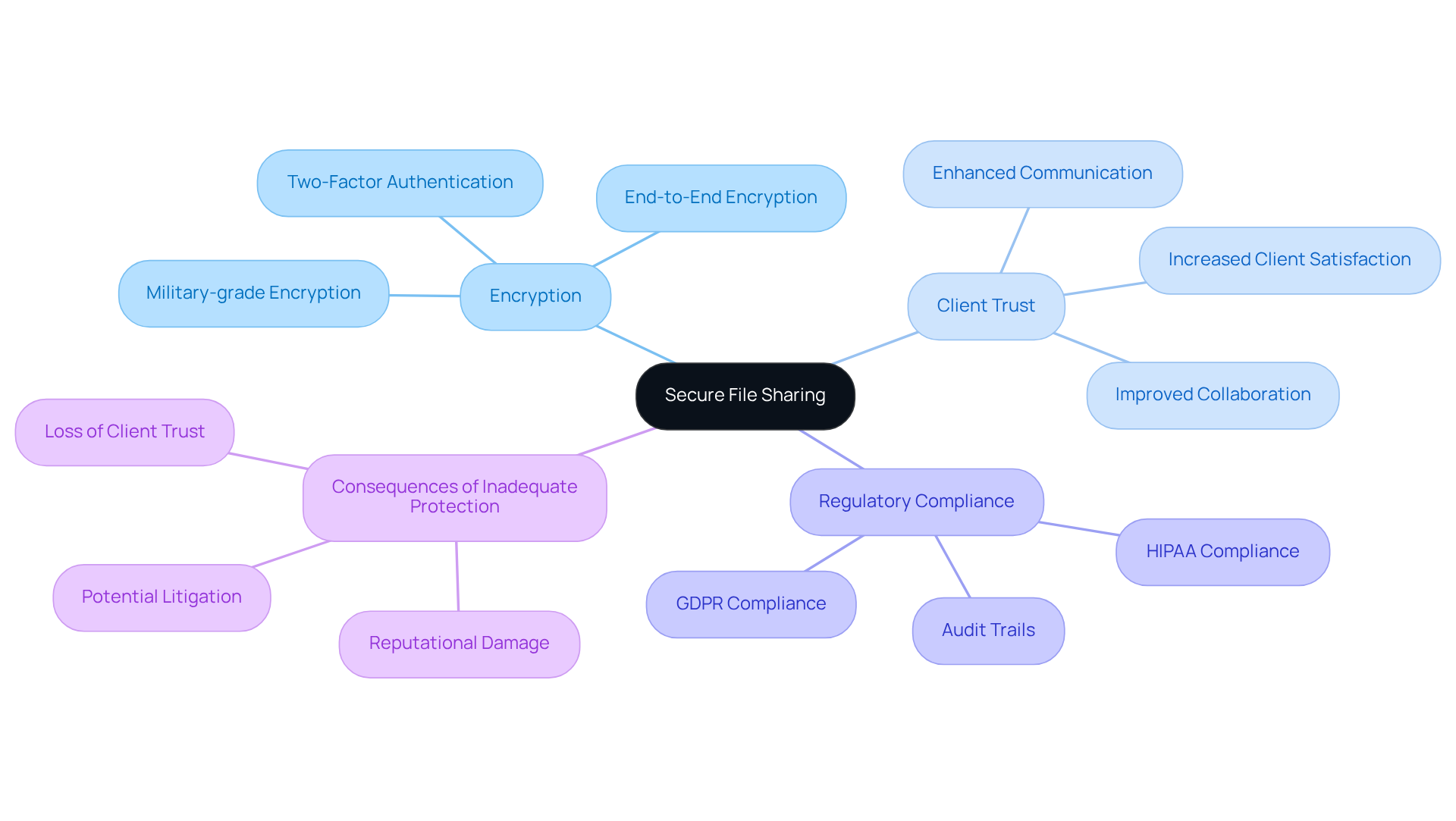 The central node represents the main topic of secure file sharing, while the branches illustrate how it relates to encryption, trust, compliance, and potential risks. Each branch expands on the key points that contribute to enhancing client confidentiality and trust.