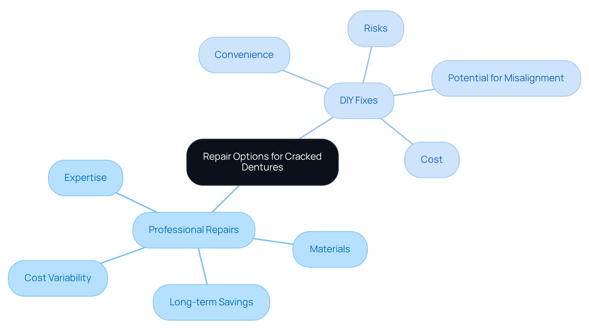 The central node represents the main topic of denture repair options. The branches show the two main approaches, with further details on their benefits and drawbacks. This layout helps you quickly understand the pros and cons of each option.