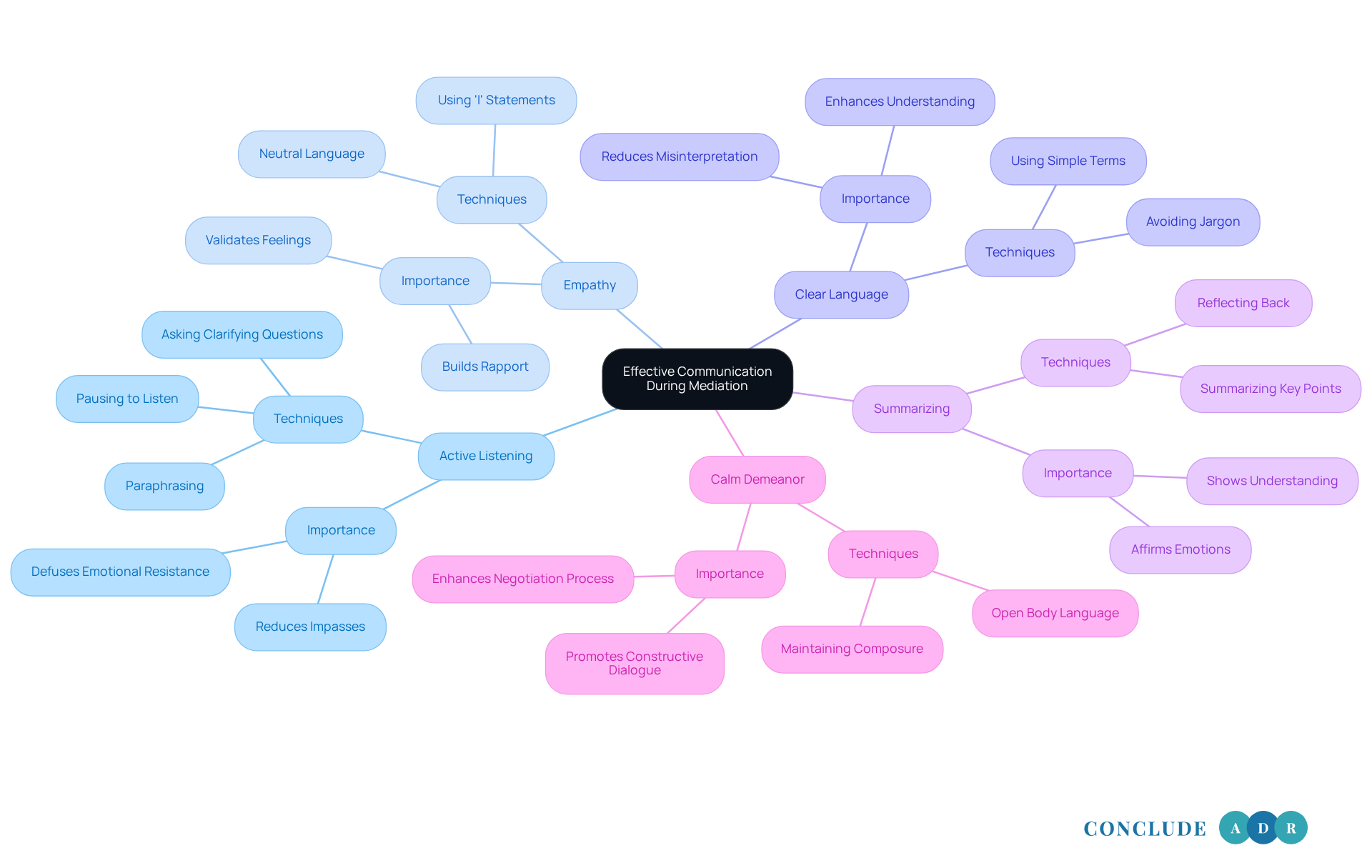 The center represents the main theme of effective communication, while the branches show different strategies that can improve mediation outcomes. Each strategy is connected to its importance, helping you understand how they work together to foster better dialogue. The center represents the main theme of effective communication, while the branches show different strategies that can improve mediation outcomes. Each strategy is connected to its importance, helping you understand how they work together to foster better dialogue.