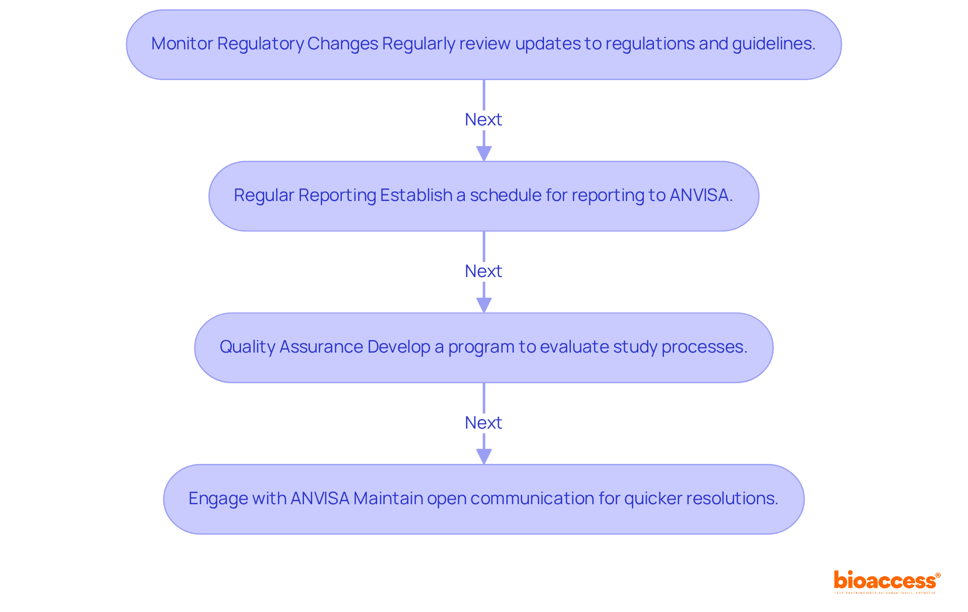 Each box in the flowchart represents a key strategy to maintain compliance after a clinical trial submission. Follow the arrows to see how each strategy connects and contributes to the overall goal of compliance.
