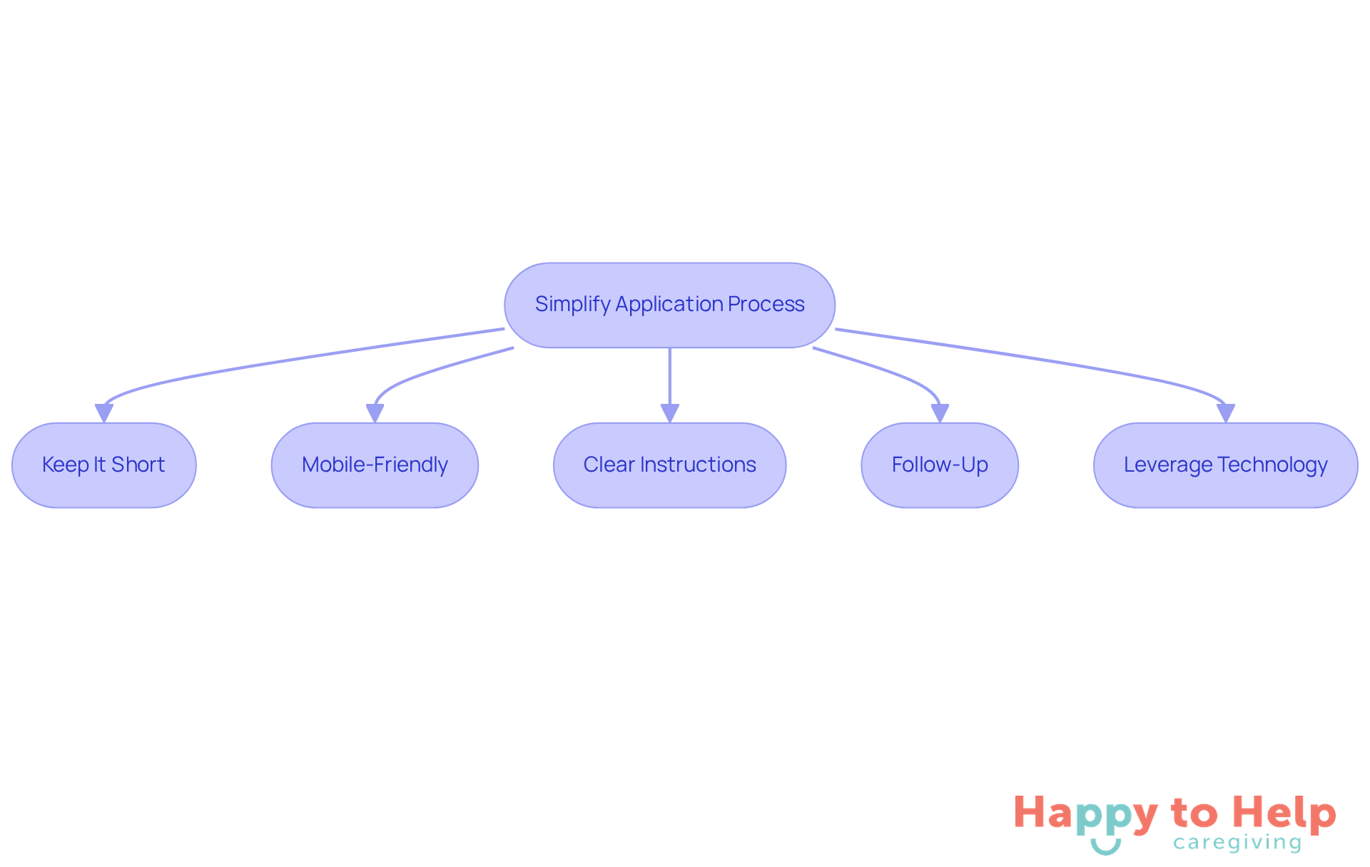 Each box represents a step to improve the application experience for candidates. Follow the arrows to see how each solution builds on the previous one to create a more engaging process.