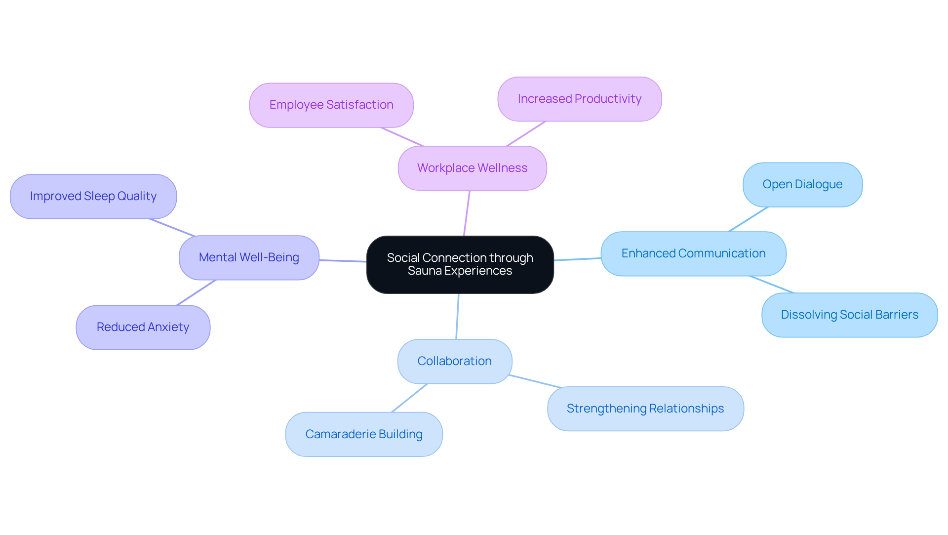 The center represents the overarching theme of social connection via sauna experiences, while branches illustrate various benefits and real-life client insights, showing how each contributes to a positive work culture.