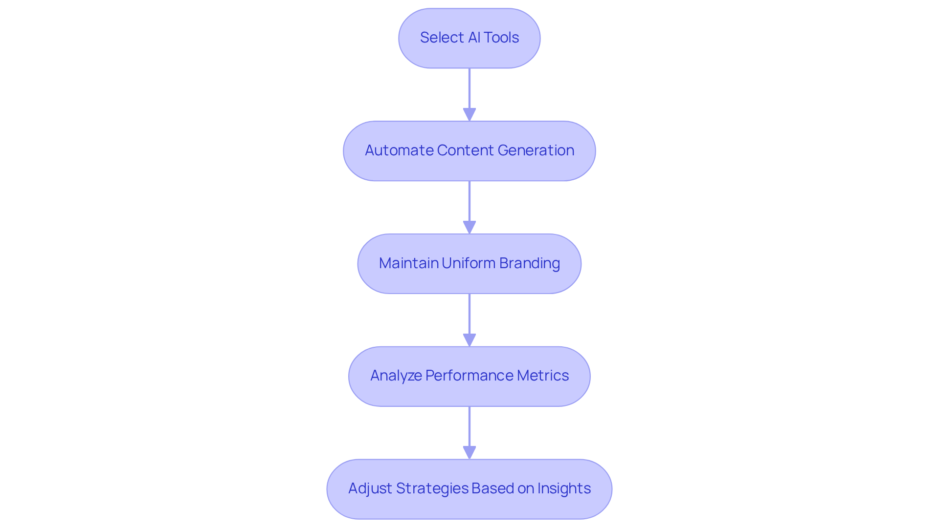Each box represents a step in the process of implementing AI in real estate marketing. Follow the arrows to see how each step leads to the next, helping you understand the flow of actions needed for effective marketing.