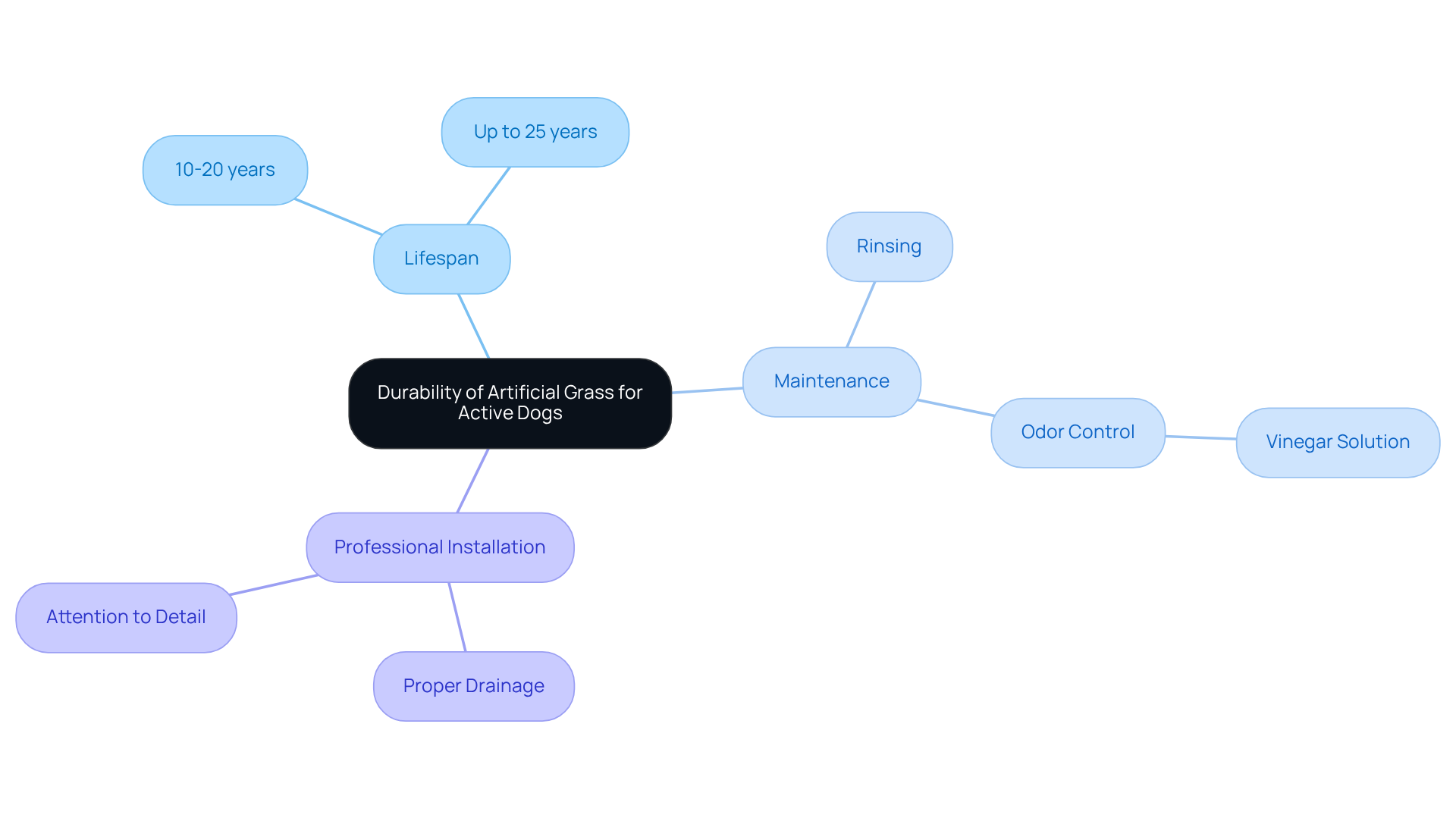 Start at the center with the main topic, then follow the branches to explore lifespan, maintenance tips, and the importance of professional installation. Each branch provides insights into how to keep your artificial grass in top condition for your active dogs. Start at the center with the main topic, then follow the branches to explore lifespan, maintenance tips, and the importance of professional installation. Each branch provides insights into how to keep your artificial grass in top condition for your active dogs.