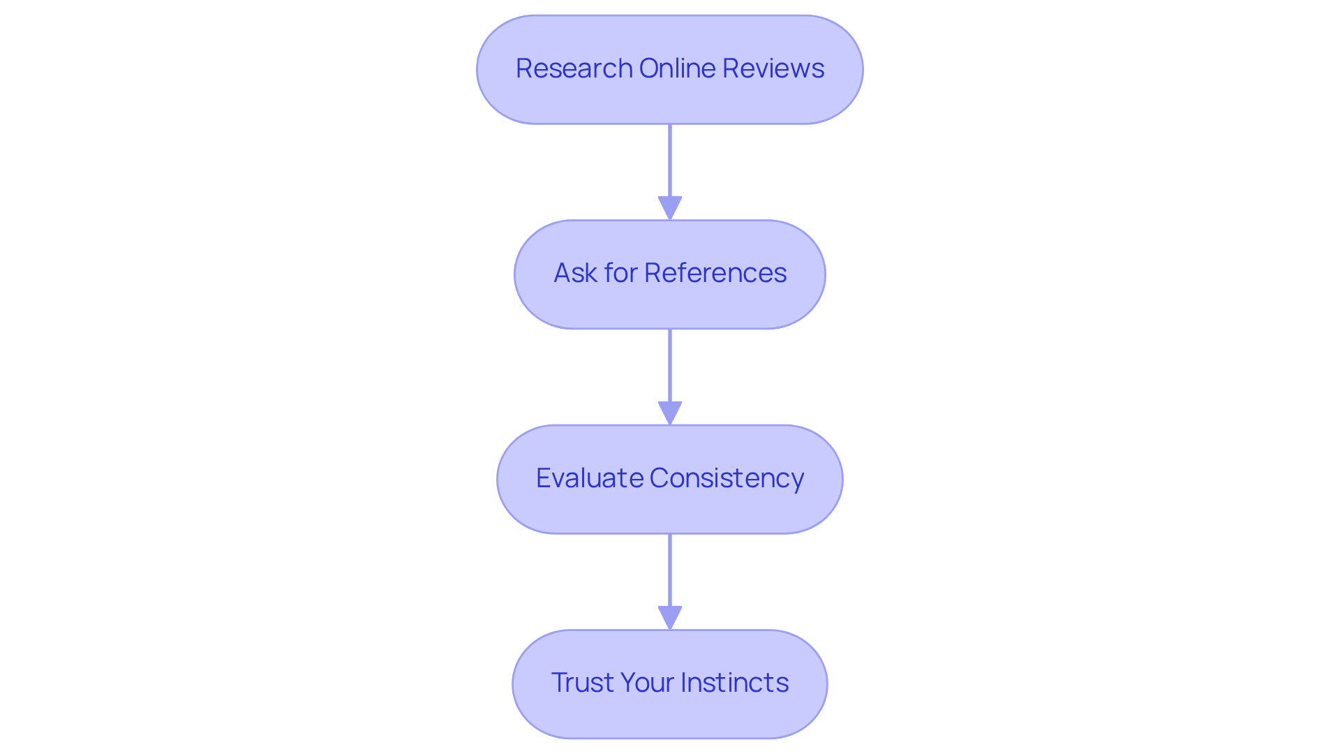 Follow the arrows from one step to the next. Each box represents a key action to take when considering client testimonials and reviews to help you choose the right lawyer.